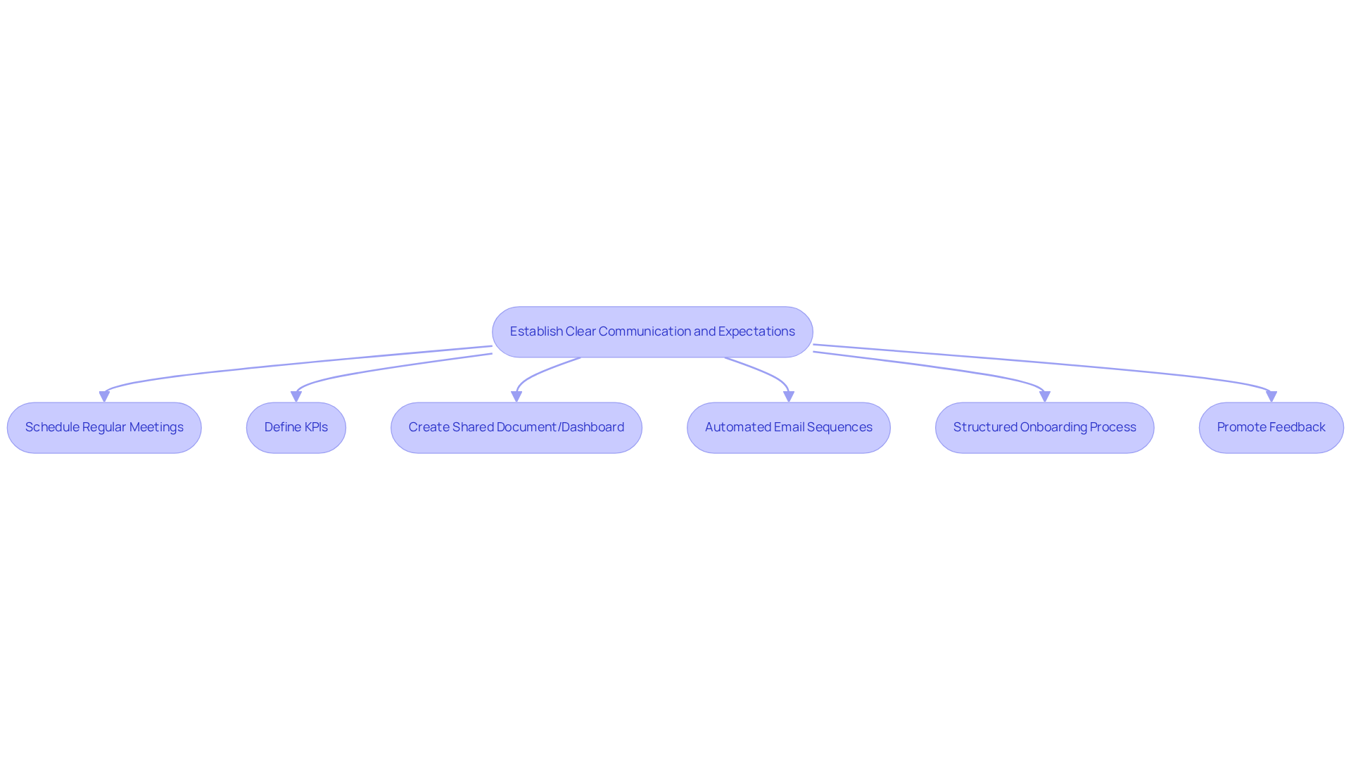 This flowchart illustrates the key steps to ensure effective communication and expectations in a partnership. Each box represents an important action, and the arrows show how these actions connect and lead to successful collaboration. This flowchart illustrates the key steps to ensure effective communication and expectations in a partnership. Each box represents an important action, and the arrows show how these actions connect and lead to successful collaboration.