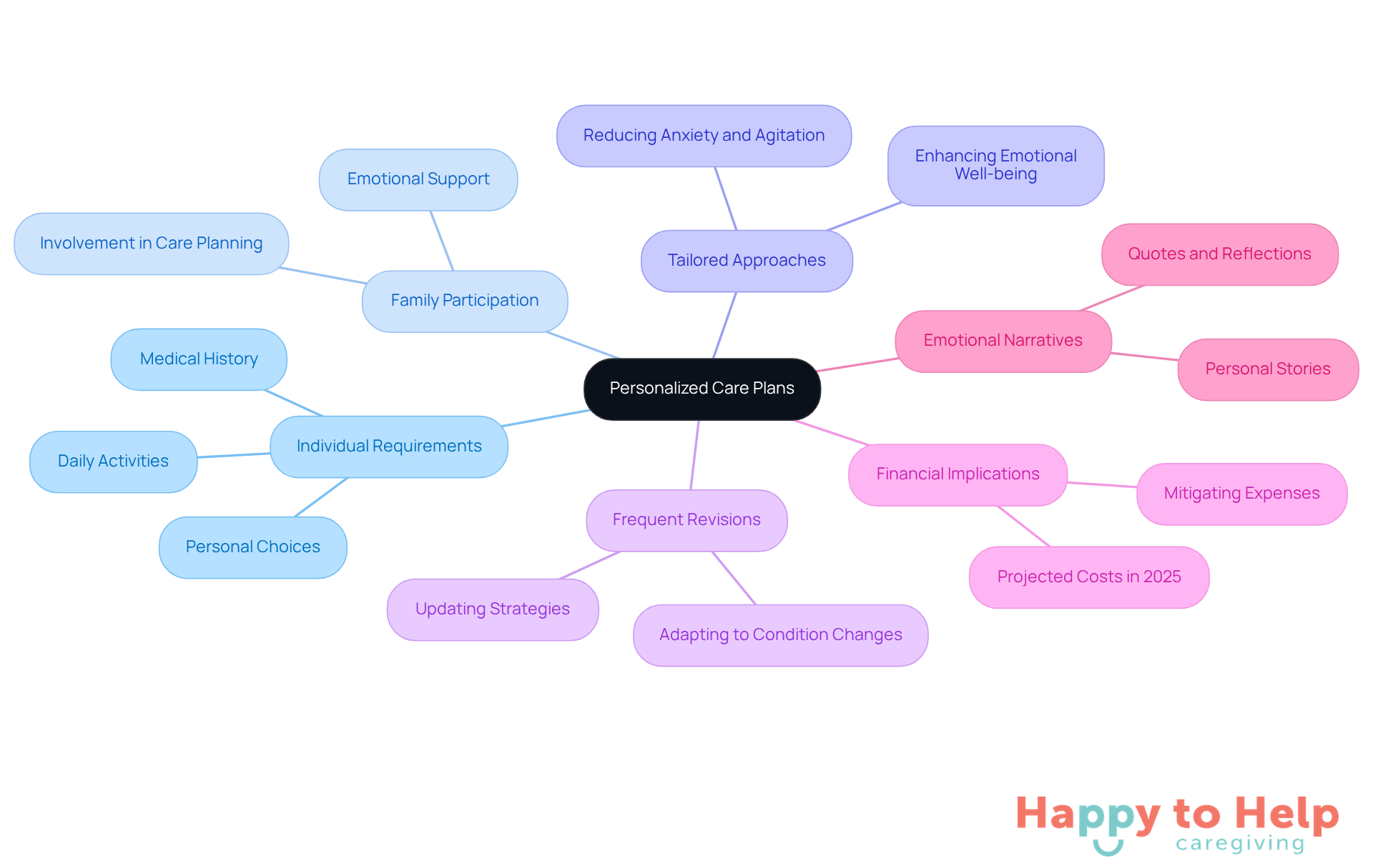 The central node represents the main focus on personalized care plans, while the branches illustrate the various factors that contribute to effective caregiving. Each branch highlights a different aspect, showing how they all connect to support the individual's needs.