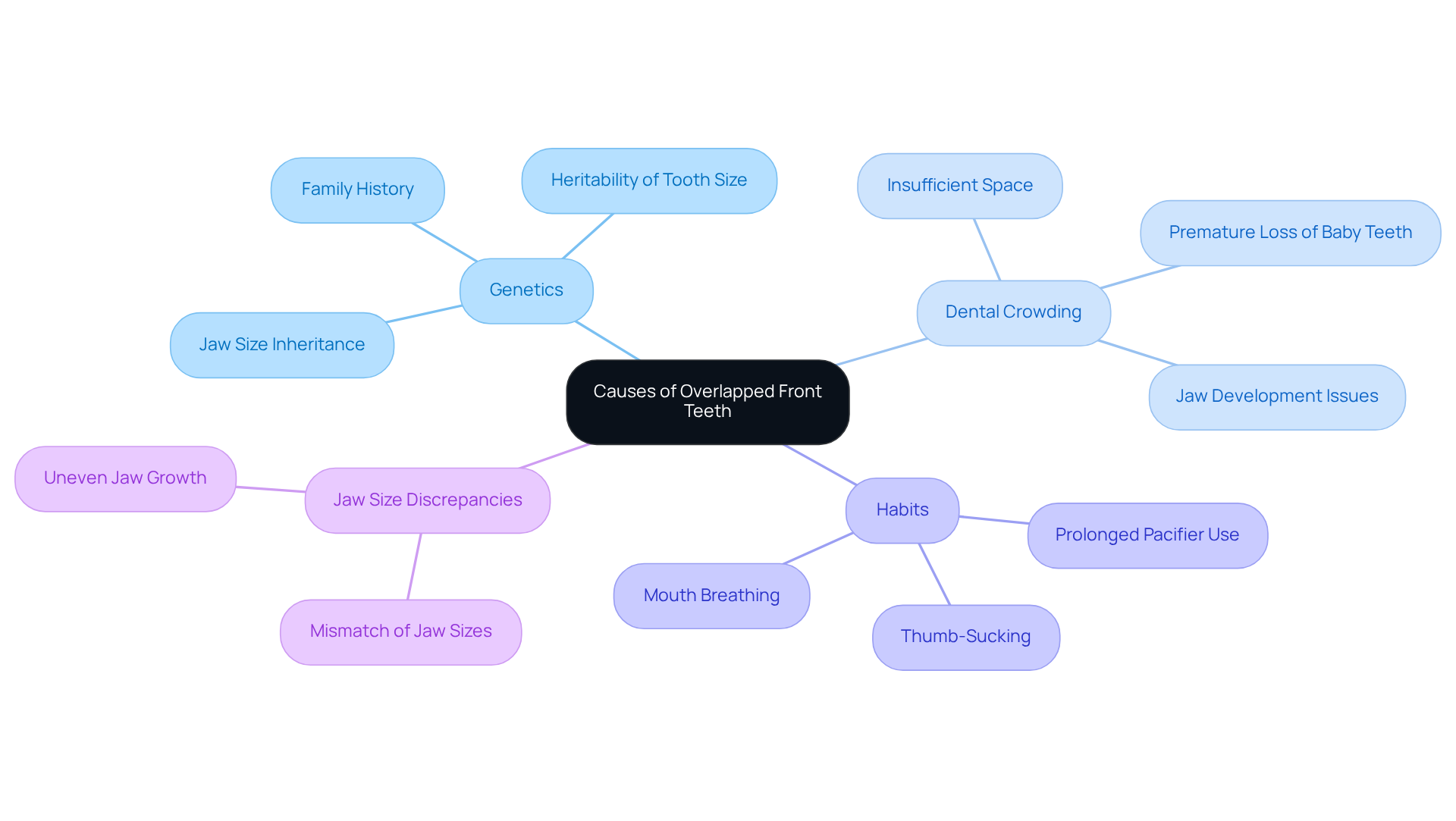 This mindmap shows the different factors that can lead to overlapping teeth. Start at the center with the main topic, then follow the branches to explore each cause and its specific details.