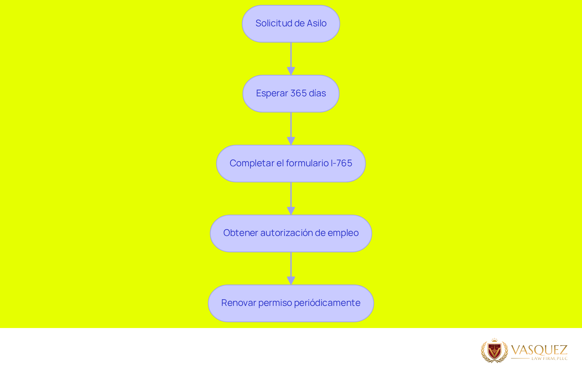 Cada cuadro representa un paso en el proceso de solicitud de asilo y obtención del permiso de trabajo. Sigue las flechas para entender cómo avanzar de un paso al siguiente.