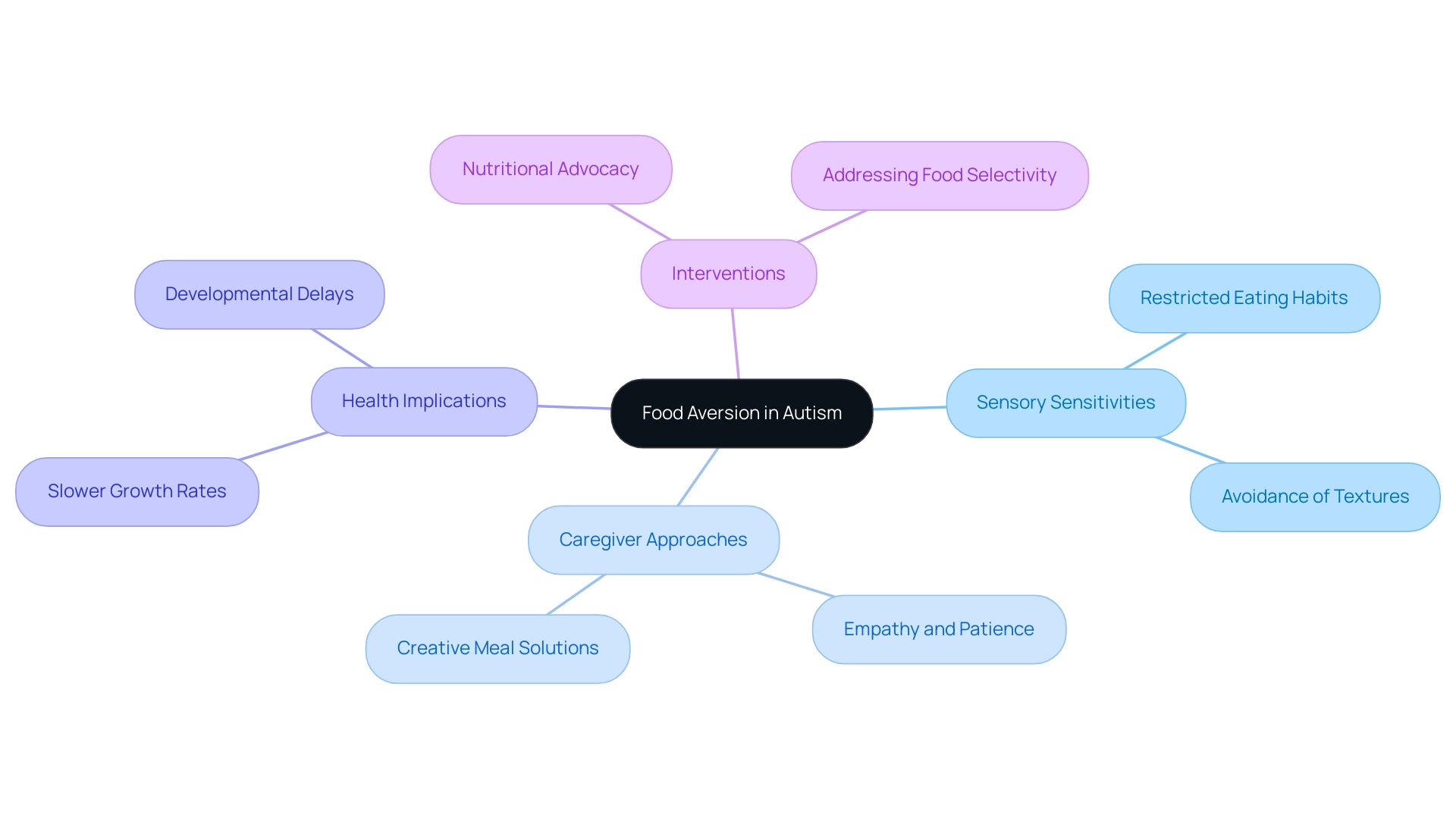 The central node represents the main topic, with branches indicating key categories that relate to food aversion and autism, color-coded for clarity.