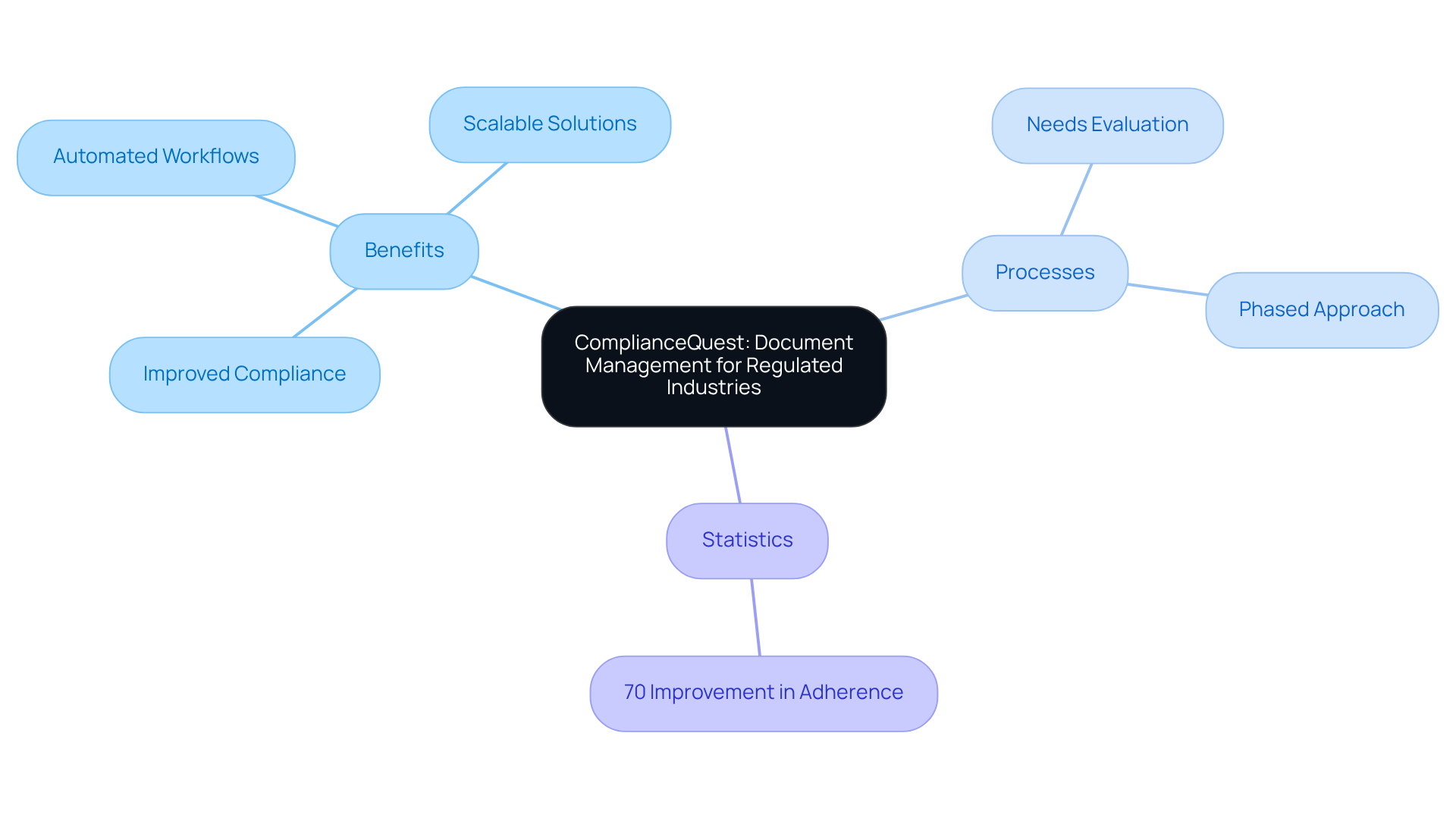 This mindmap illustrates how ComplianceQuest supports document management in regulated industries. Each branch represents a different aspect, helping you see the connections between benefits, processes, and key statistics.