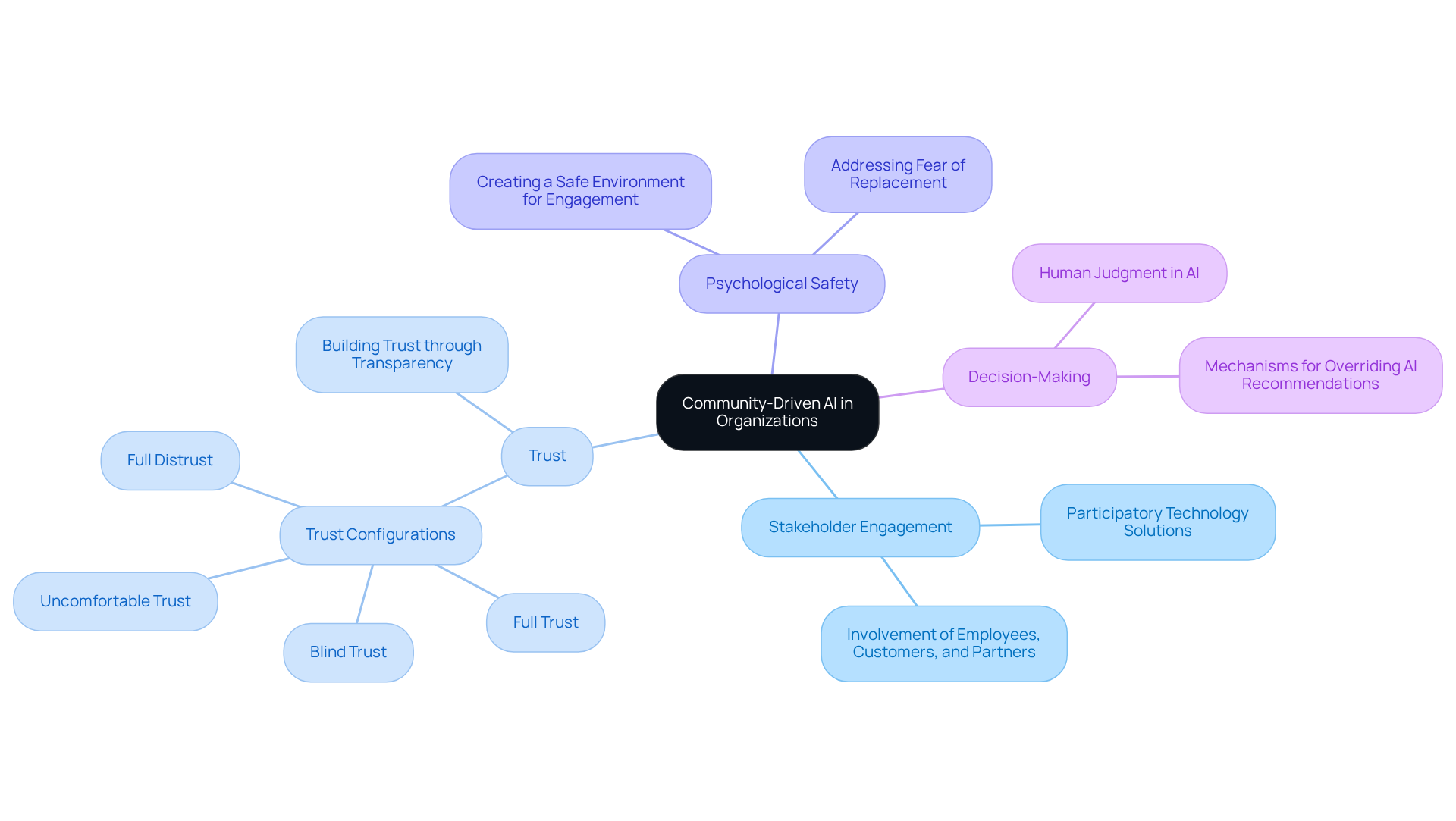 The central node represents the main concept of community-driven AI, while the branches illustrate the key components that contribute to its success. Each sub-branch provides further details on how these components interact and support the overall goal.