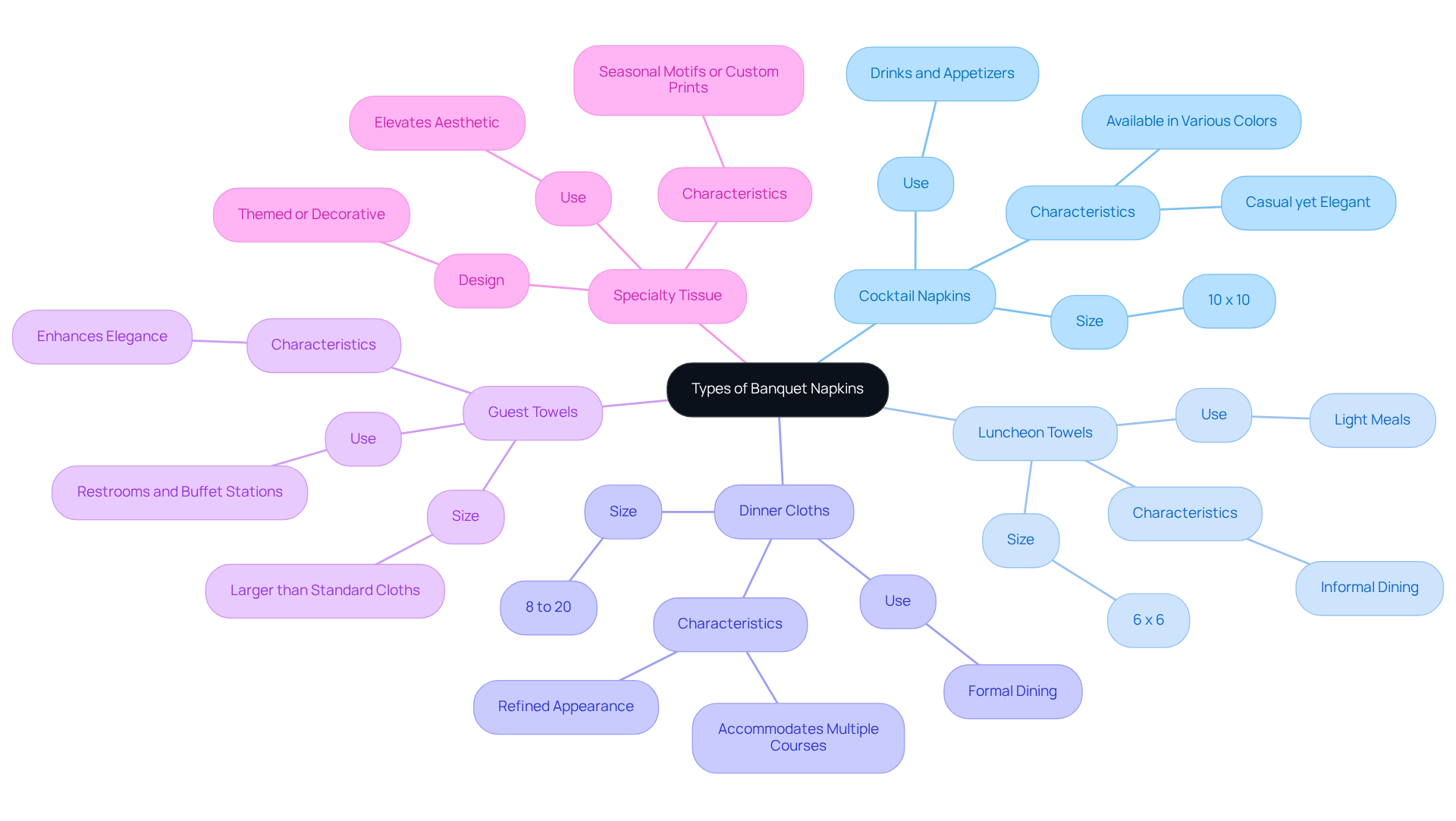 Start at the center with the main topic of banquet napkins, then explore each type by following the branches. Each branch provides specific details about that type, helping you understand their unique uses and characteristics.