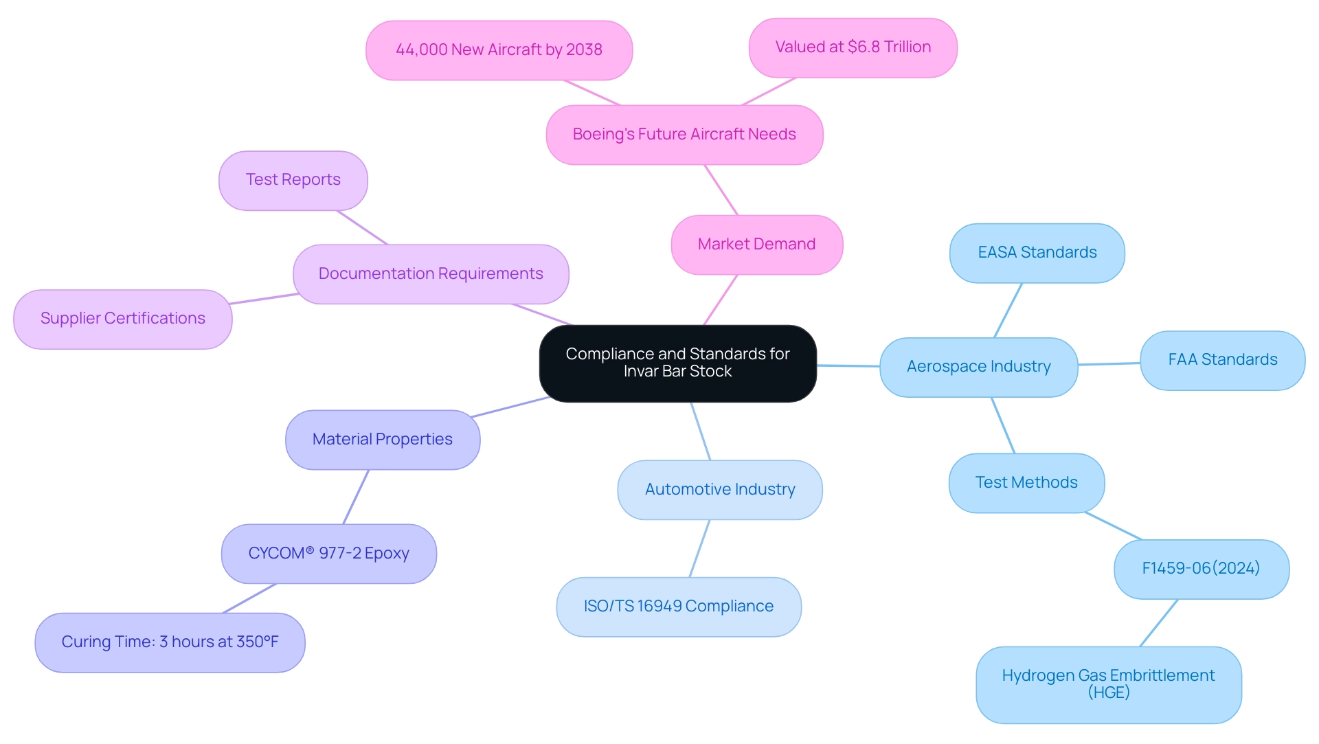 The central node represents compliance standards, with branches showing specific regulations and their relevance to aerospace and automotive industries.