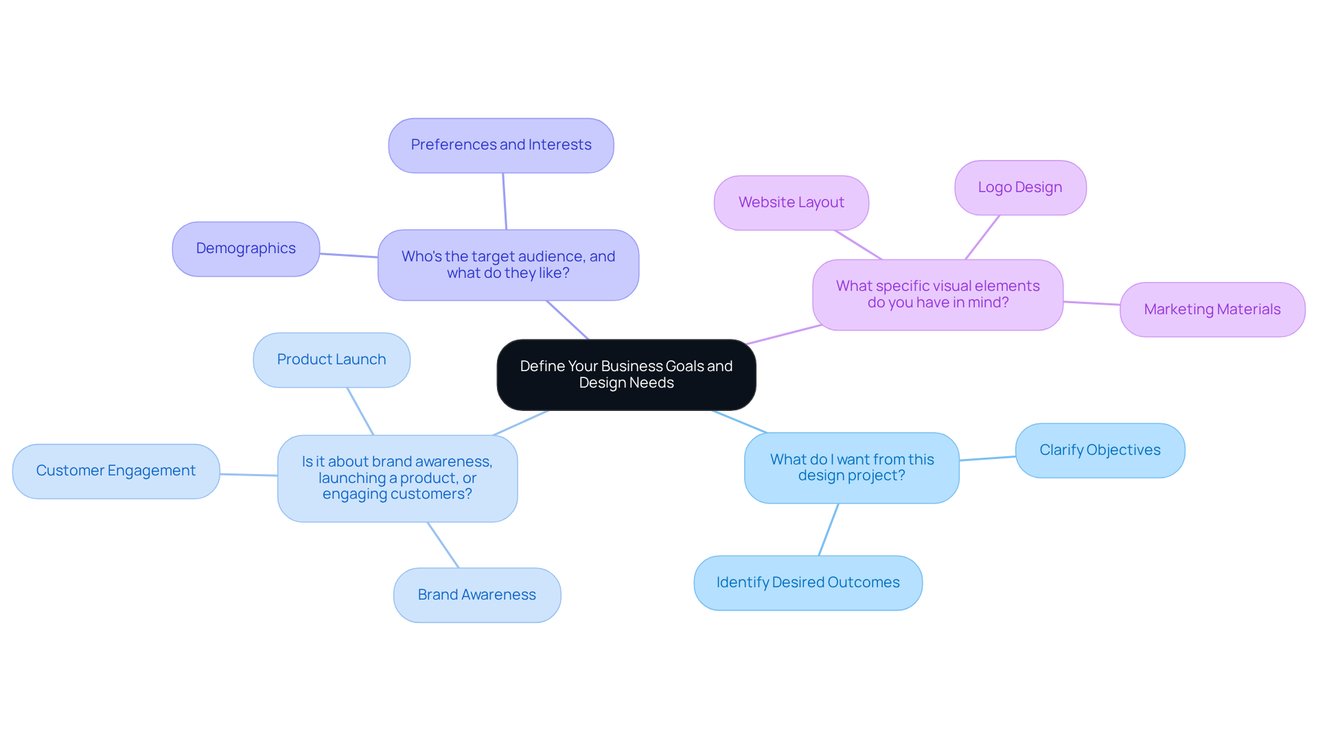 This mindmap starts with the main goal at the center and branches out into important questions to consider. Each branch represents a key area to think about, helping you clarify your objectives before working with a design agency.