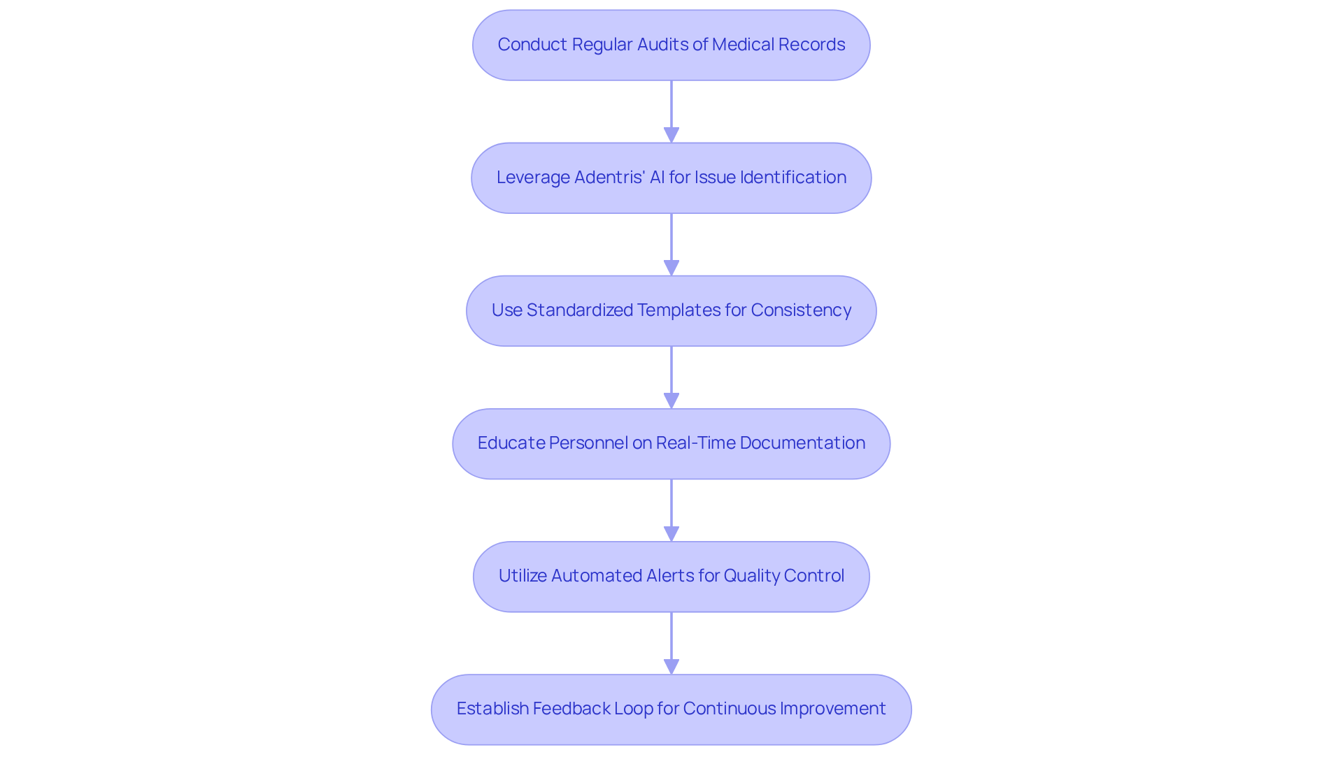 Each step in the flowchart represents a crucial action in the process of verifying and improving documentation practices. Follow the arrows to see how each action leads to the next, ultimately enhancing patient care and compliance.