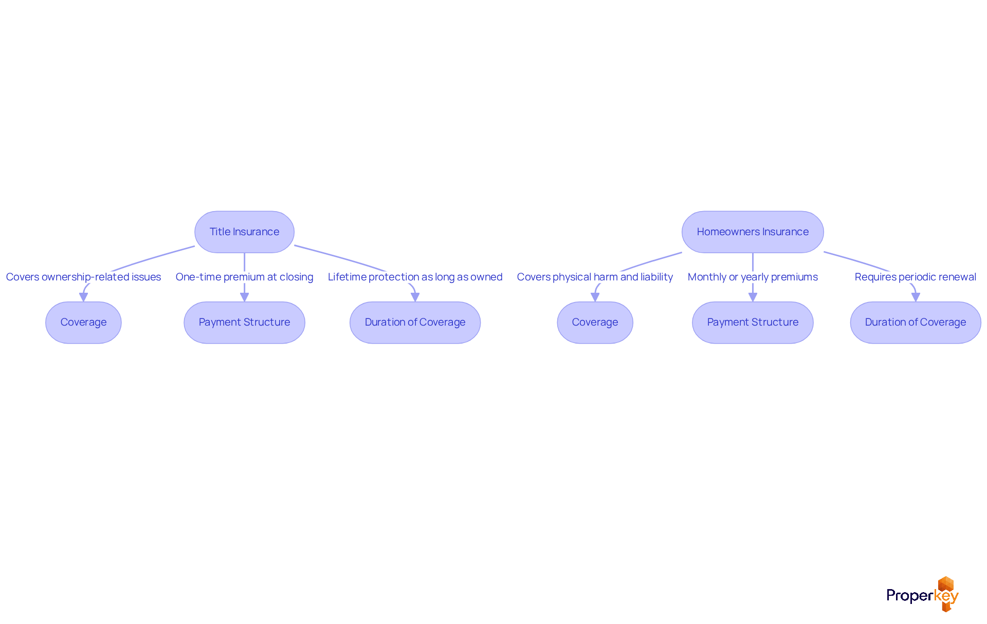 This flowchart helps you see the key differences between title insurance and homeowners insurance. Each branch shows what each type of insurance covers, how you pay for it, and how long the coverage lasts. Follow the arrows to understand how they protect homeowners in different ways.