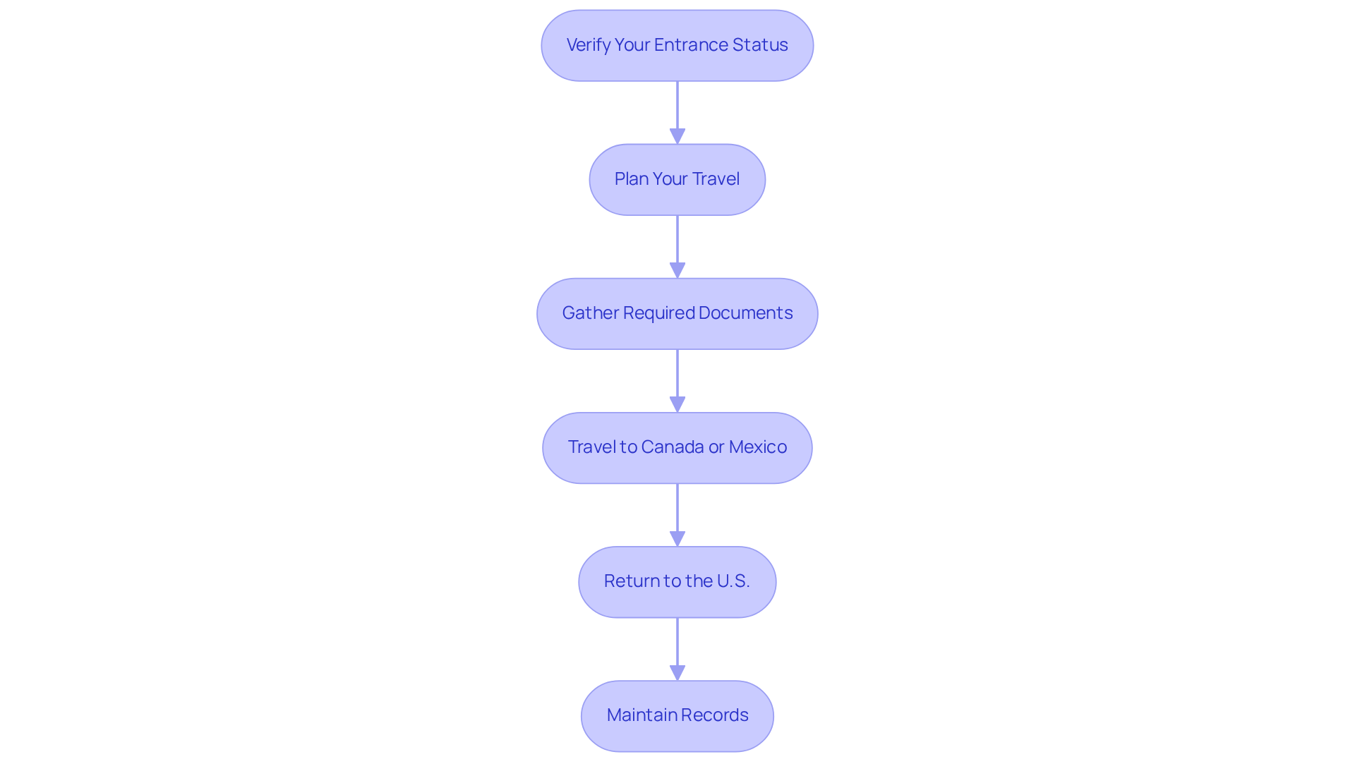 Each box represents a step in the revalidation process. Follow the arrows to see how to smoothly navigate your travel and re-entry. Each box represents a step in the revalidation process. Follow the arrows to see how to smoothly navigate your travel and re-entry.