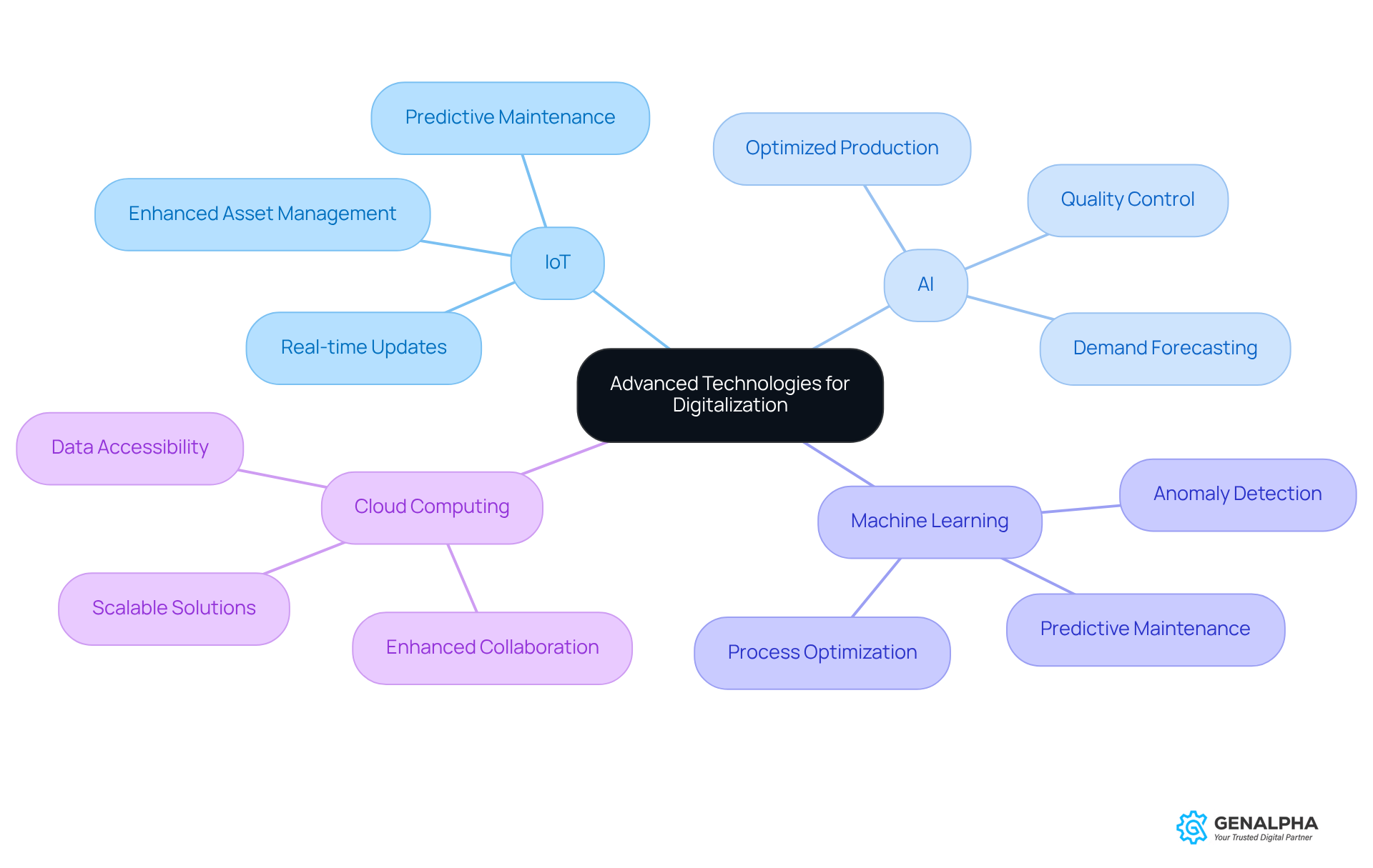 The central node represents the main theme, while the branches show different technologies and their specific benefits. Follow the branches to see how each technology contributes to improving manufacturing processes.