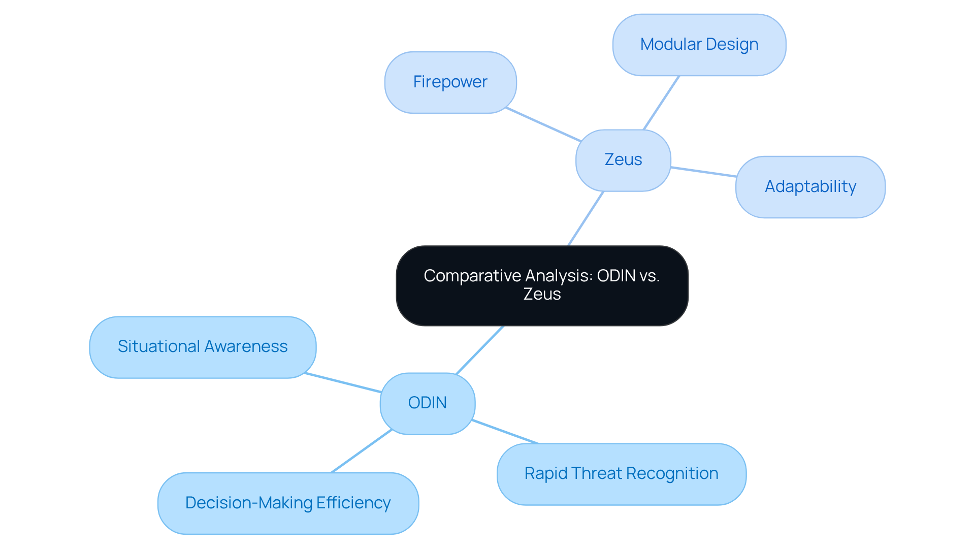 The central node represents the overall analysis, while the branches show the strengths of each system. Follow the branches to understand how ODIN enhances situational awareness and how Zeus provides firepower. The central node represents the overall analysis, while the branches show the strengths of each system. Follow the branches to understand how ODIN enhances situational awareness and how Zeus provides firepower.