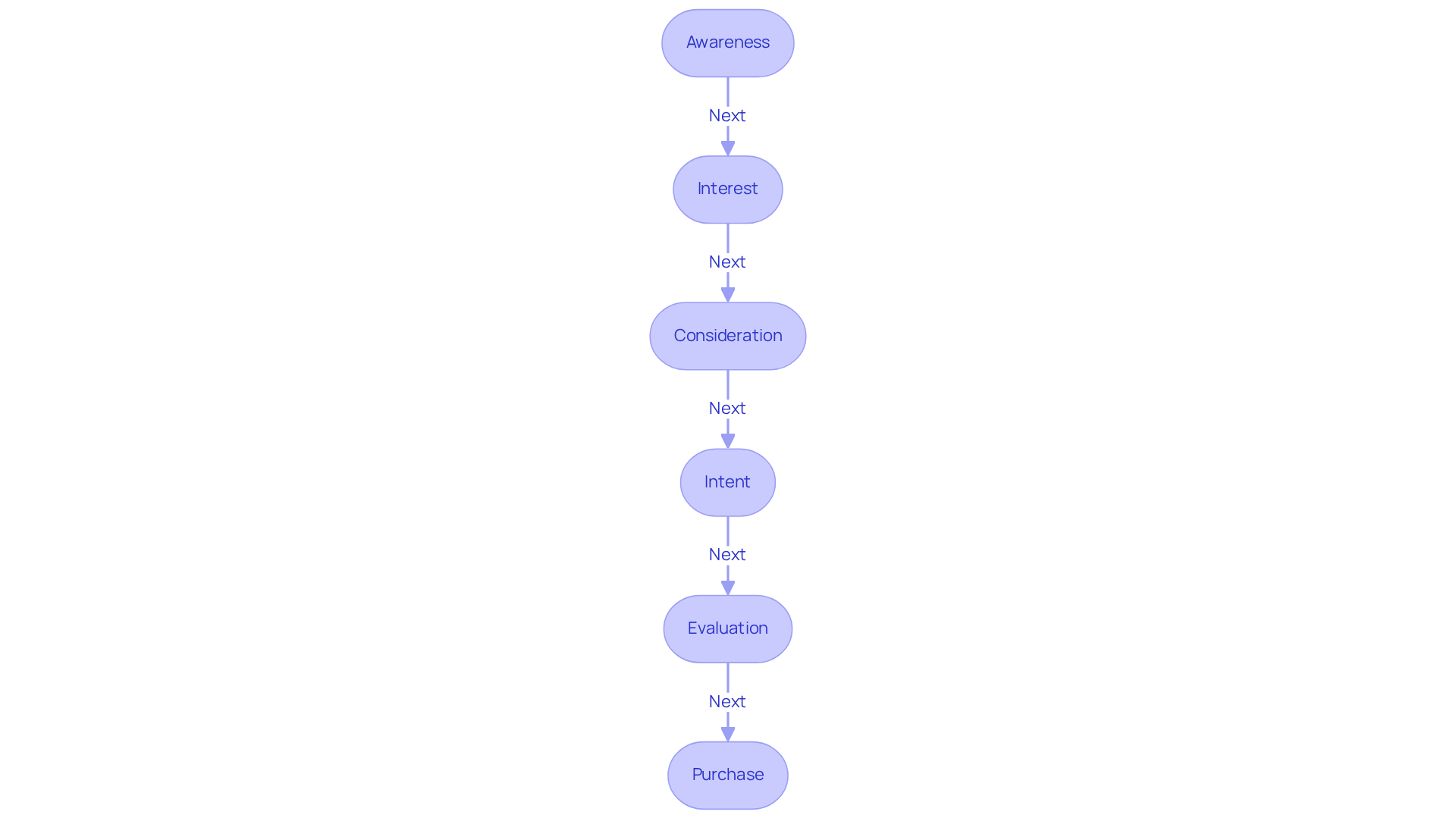 Each box represents a stage in the marketing pipeline. Follow the arrows to see how potential clients move through the process, from awareness to purchase. Adjust strategies at each stage to improve conversion rates.