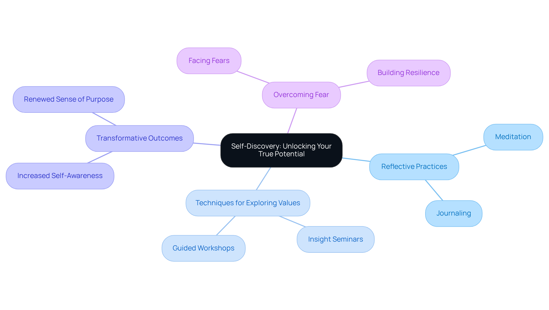 The central node represents the overall theme of self-discovery, with branches showing the various practices and outcomes. Each branch highlights different aspects of the journey, making it easy to see how they connect and contribute to personal growth. The central node represents the overall theme of self-discovery, with branches showing the various practices and outcomes. Each branch highlights different aspects of the journey, making it easy to see how they connect and contribute to personal growth.