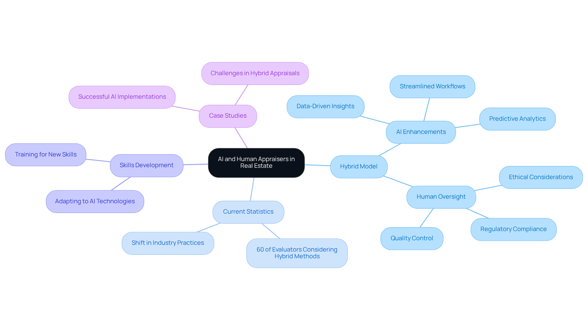 In this mindmap, the center represents the main trend of combining AI and human efforts in real estate appraisal. Each branch represents a key concept related to this trend, showing how they interact and influence each other.