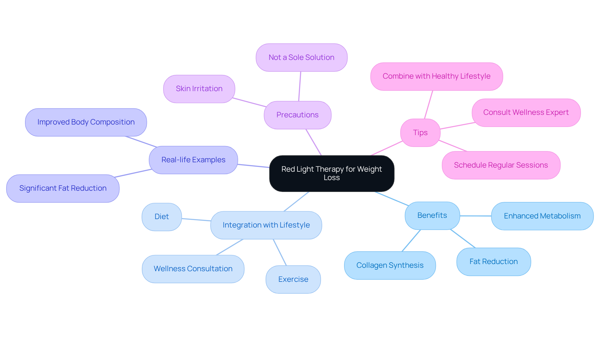 The central node shows the main topic, while branches represent different aspects of how red light therapy contributes to weight loss and overall wellness. Follow the branches to see how these elements are interconnected.