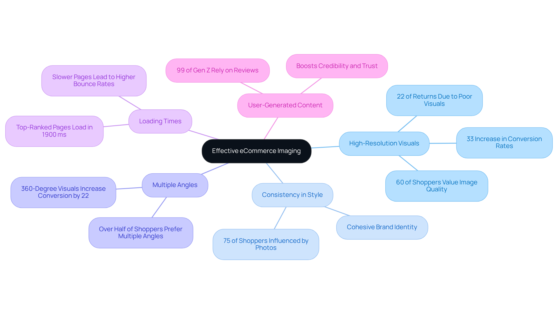 The central node represents the main topic, while the branches show different best practices. Each sub-branch provides additional insights or statistics related to that practice, helping you understand how they all connect to improve eCommerce success. The central node represents the main topic, while the branches show different best practices. Each sub-branch provides additional insights or statistics related to that practice, helping you understand how they all connect to improve eCommerce success.