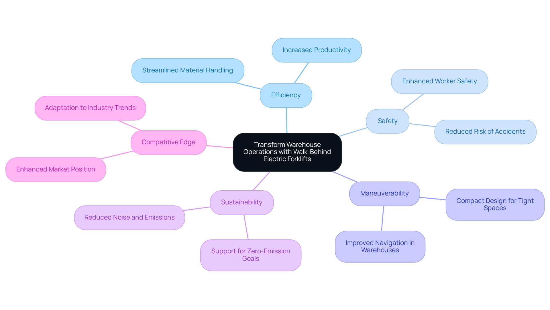 This mindmap shows how integrating walk-behind electric forklifts can improve various aspects of warehouse operations. Each branch represents a key benefit, and the sub-branches provide more details on how these benefits manifest in practice.