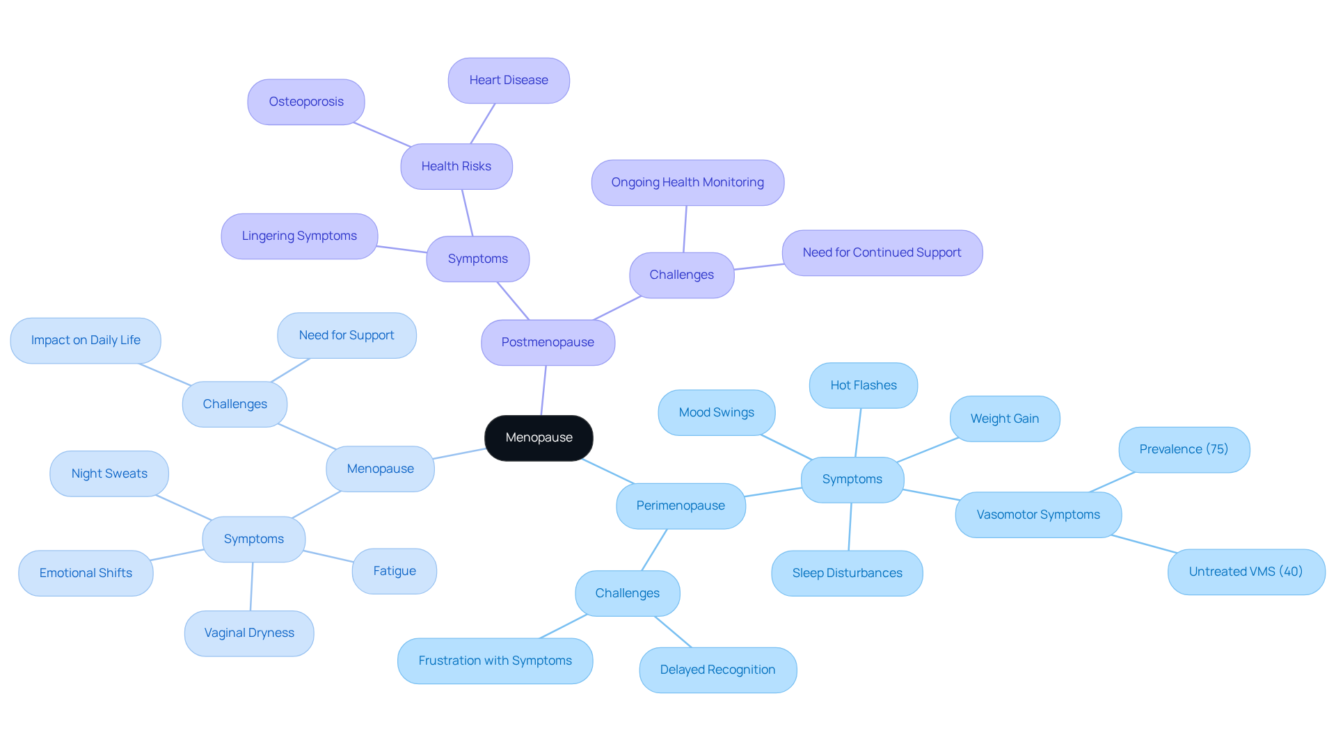 Start at the center with menopause, then explore each phase. Each branch shows the unique symptoms and experiences associated with that phase, helping you understand the journey better.