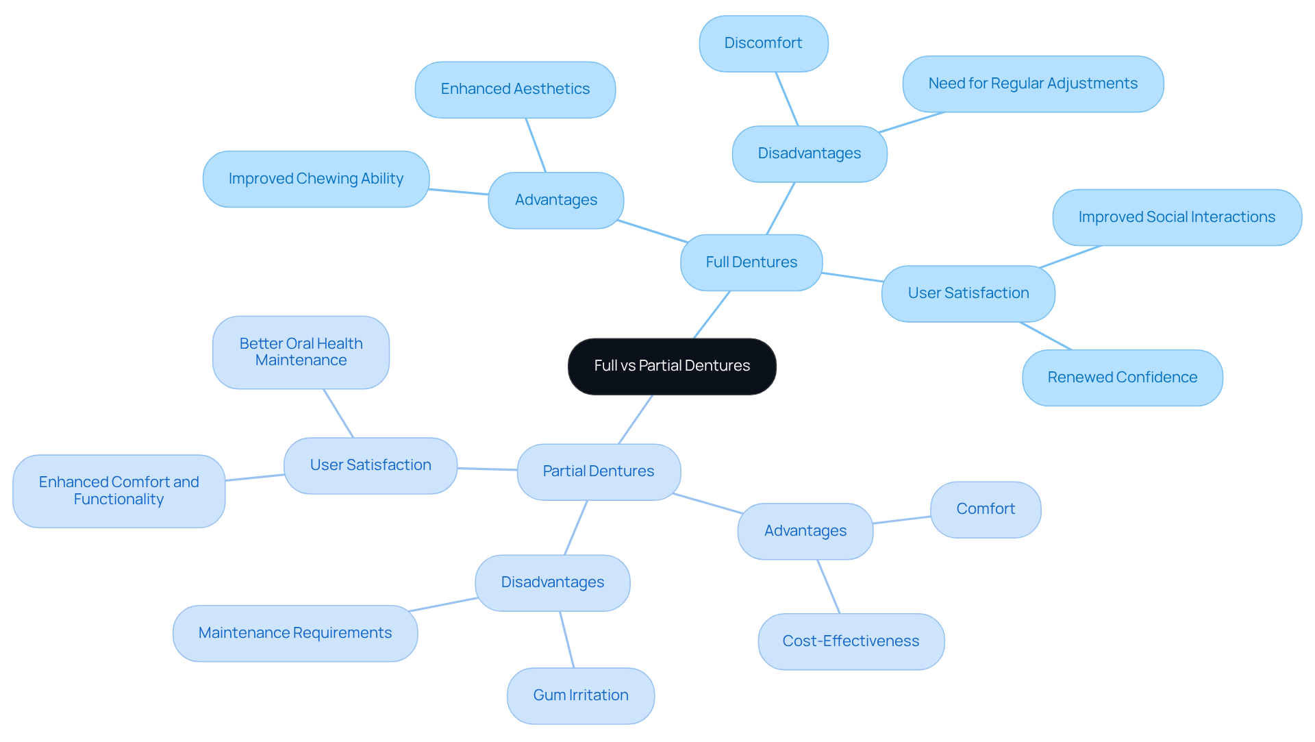 The central node represents the overall topic, while the branches show the key features and considerations for each type of denture. Explore each branch to understand the pros and cons of full and partial dentures.
