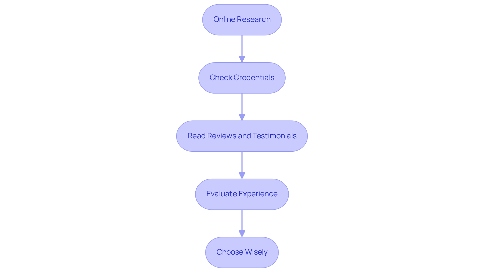 Follow the arrows from step to step to see how to find the right lawyer. Each box represents an important action you should take, starting from researching online to finally choosing the best attorney for your needs.