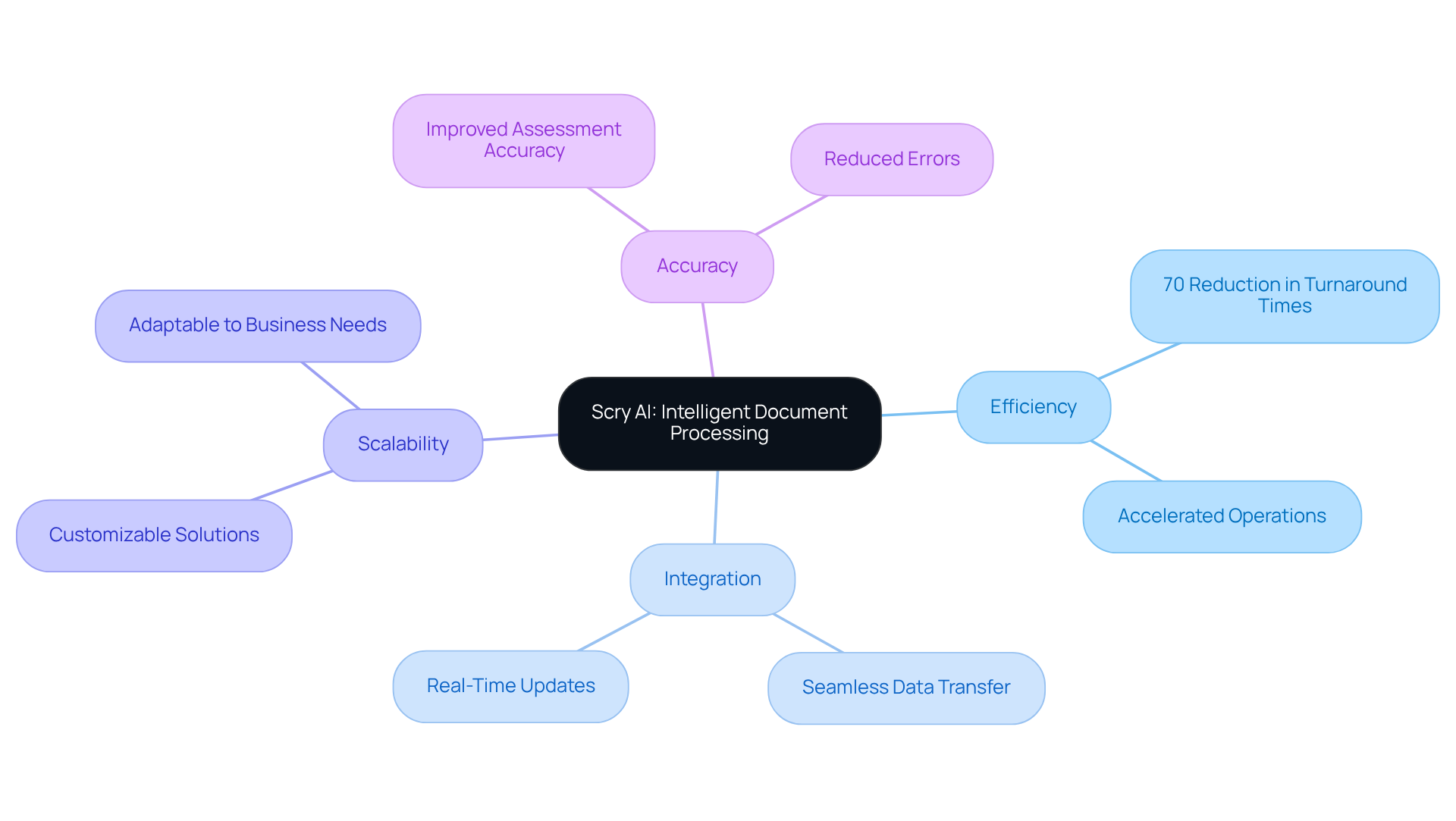 The central node represents Scry AI, while the branches show its main features. Each sub-branch highlights specific advantages, helping you understand how Scry AI improves claims processing for small businesses.