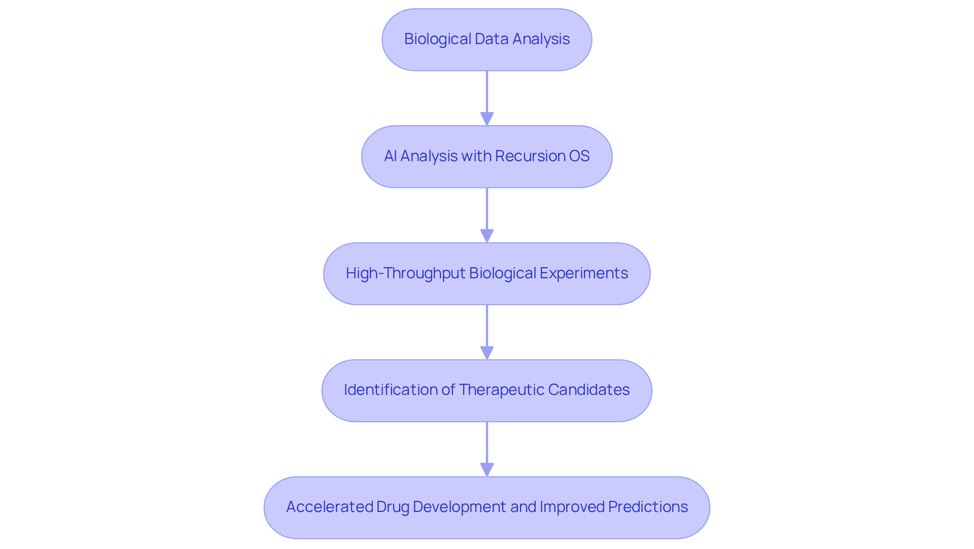 Follow the arrows to see how Recursion Pharmaceuticals uses AI to analyze data and streamline drug development - each step builds on the previous one to lead to faster and more accurate results.