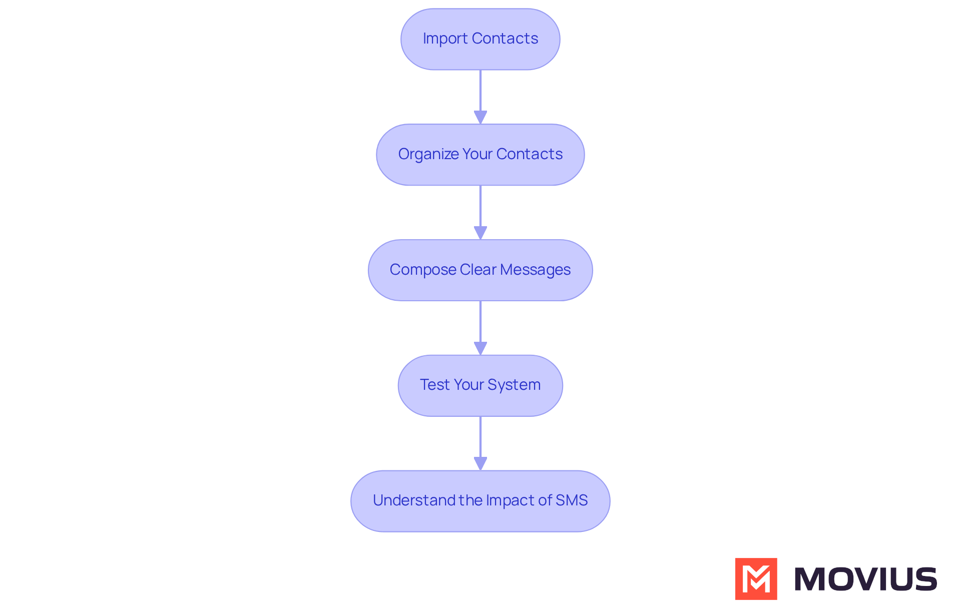 Each box in the flowchart represents a step in setting up your texting system. Follow the arrows to see the order in which you should complete each task for effective messaging.