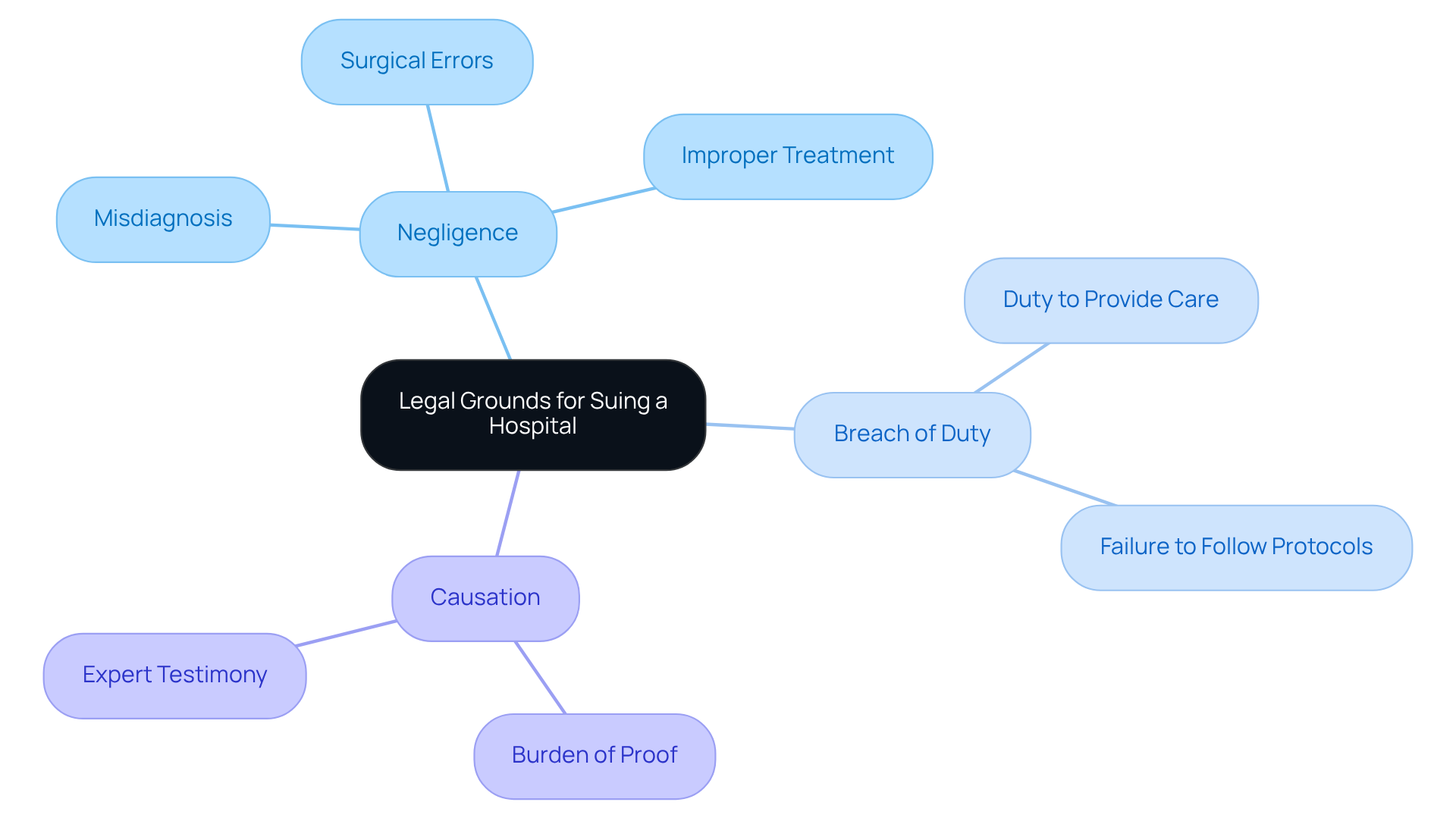 This mindmap starts with the main idea of suing a hospital at the center. Each branch represents a key legal ground, and the sub-branches provide specific examples or important points related to that ground. This structure helps you see how each concept connects to the overall process of pursuing a legal case. This mindmap starts with the main idea of suing a hospital at the center. Each branch represents a key legal ground, and the sub-branches provide specific examples or important points related to that ground. This structure helps you see how each concept connects to the overall process of pursuing a legal case.