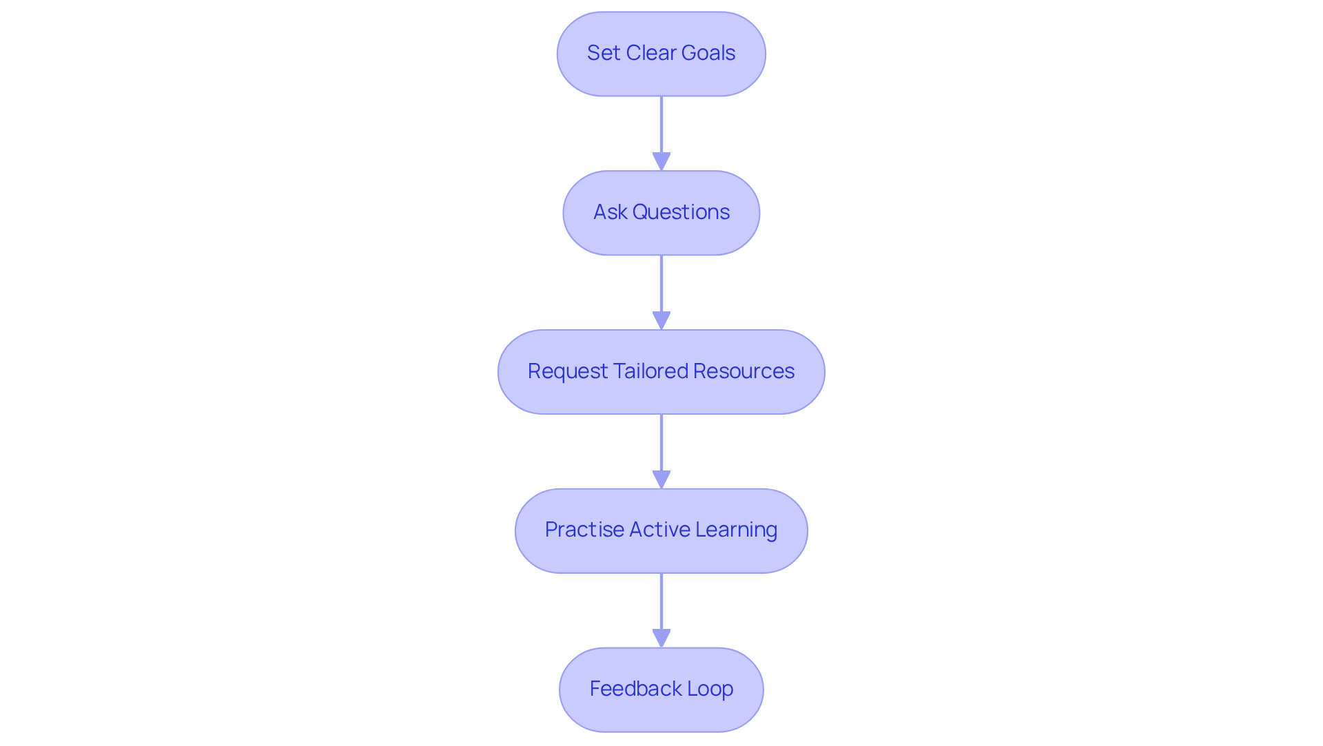 Each box represents a key step in working effectively with your tutor. Follow the arrows to see how to maximize your learning experience, from setting goals to providing feedback.