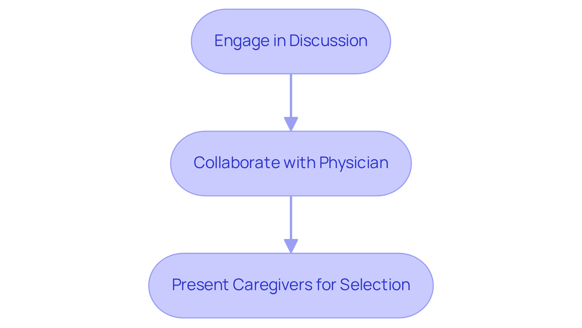 This flowchart shows how we ensure the reliability of our home health companions — each step is crucial for creating a supportive and dependable environment for you and your loved ones.