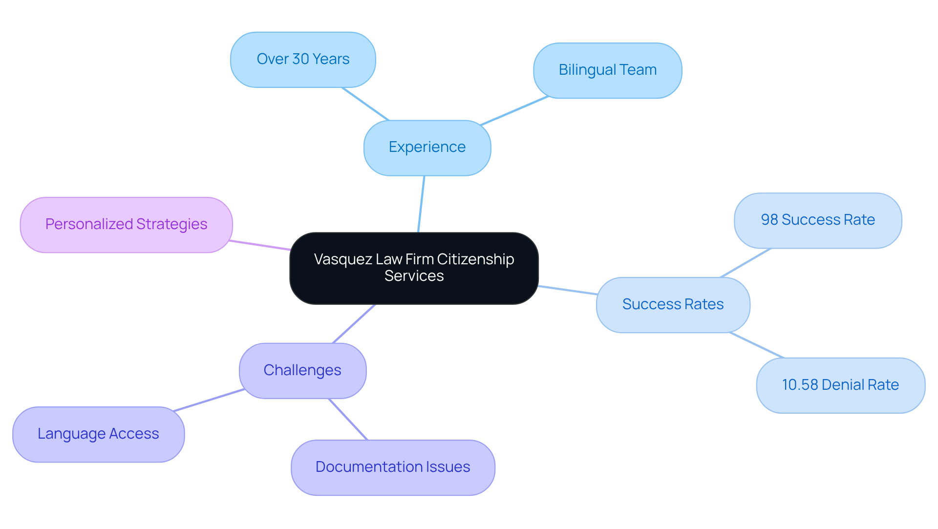 At the center is the law firm, branching out to show their experience, success rates, challenges faced by clients, and the importance of personalized strategies. Each branch provides insight into how the firm supports individuals through the immigration process. At the center is the law firm, branching out to show their experience, success rates, challenges faced by clients, and the importance of personalized strategies. Each branch provides insight into how the firm supports individuals through the immigration process.