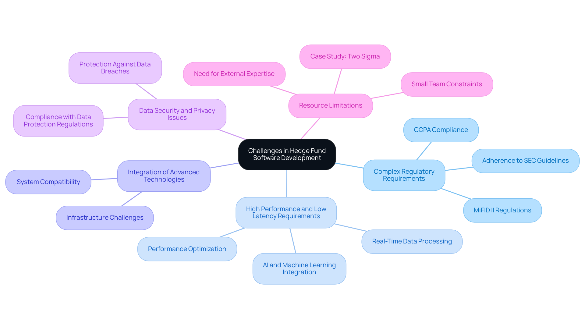 This mindmap illustrates the various challenges hedge funds face in software development. Each branch represents a specific challenge, and you can follow the sub-branches for more details or examples related to each challenge.