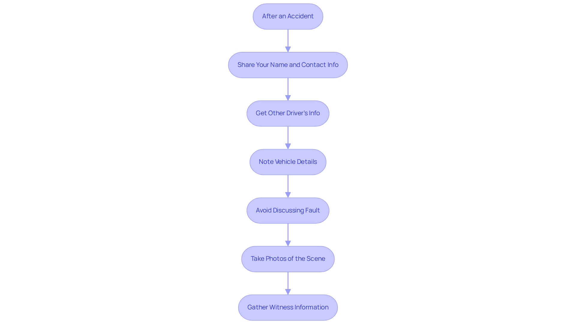 This flowchart guides you through what to do after an accident. Each box represents a step you should take, and the arrows show the order in which to do them. Follow the steps to ensure you gather all necessary information and protect your interests.