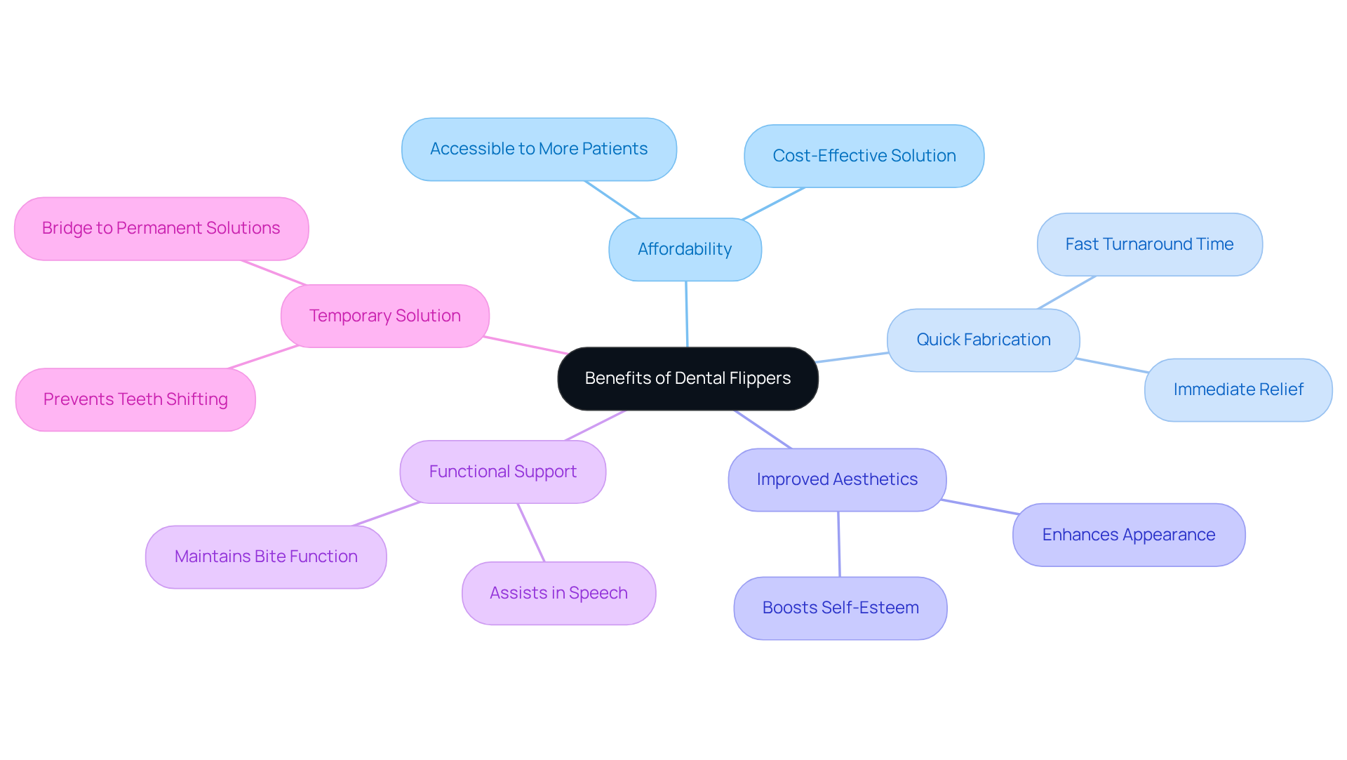 The central node represents the overall topic, while each branch highlights a specific benefit of dental flippers. The sub-branches provide additional details, making it easy to understand how each benefit contributes to oral care.