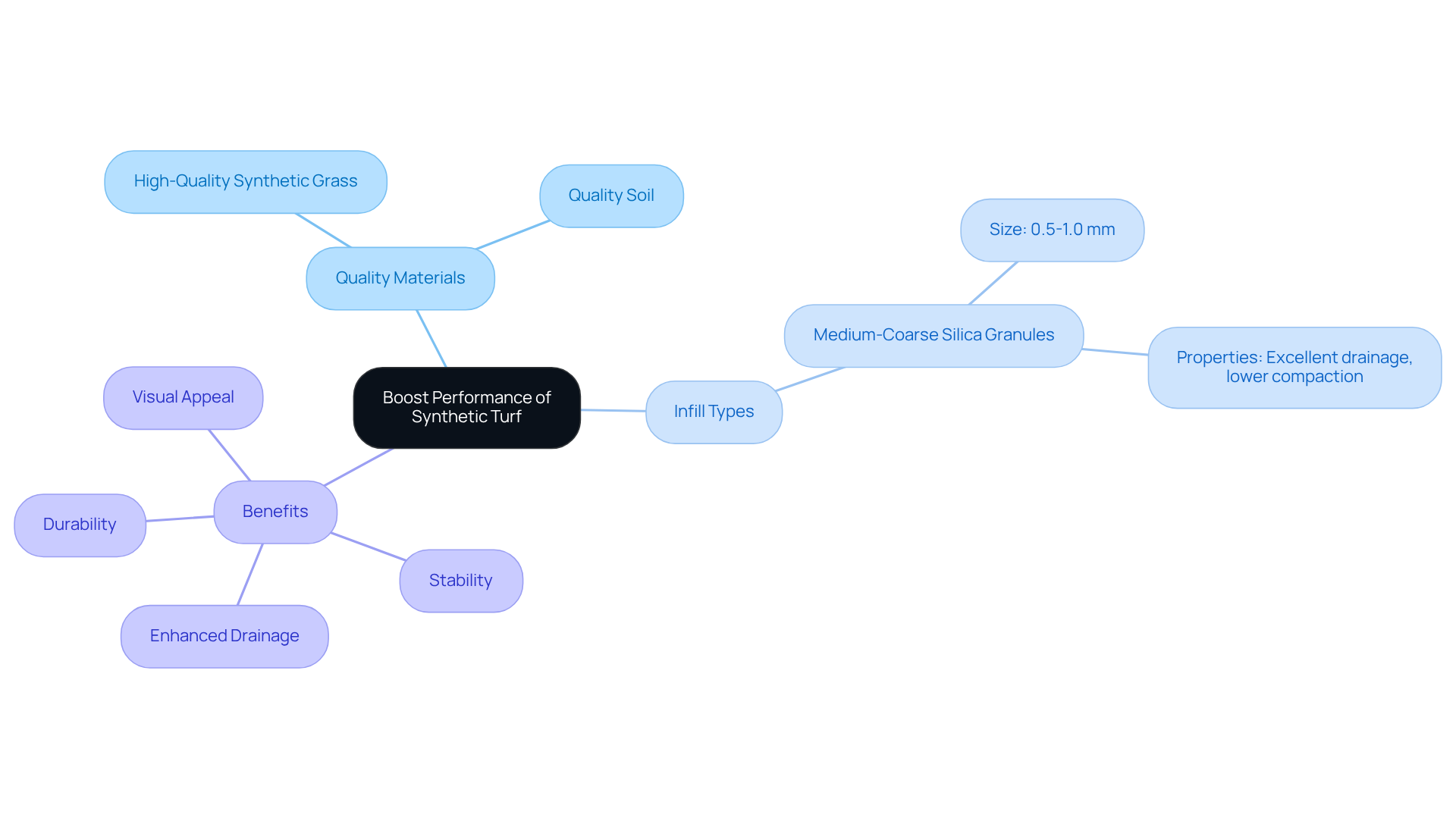 This mindmap shows how different materials and infill types contribute to the performance of synthetic turf. Start at the center with the main topic, then explore how each branch connects to the benefits of using quality materials. This mindmap shows how different materials and infill types contribute to the performance of synthetic turf. Start at the center with the main topic, then explore how each branch connects to the benefits of using quality materials.