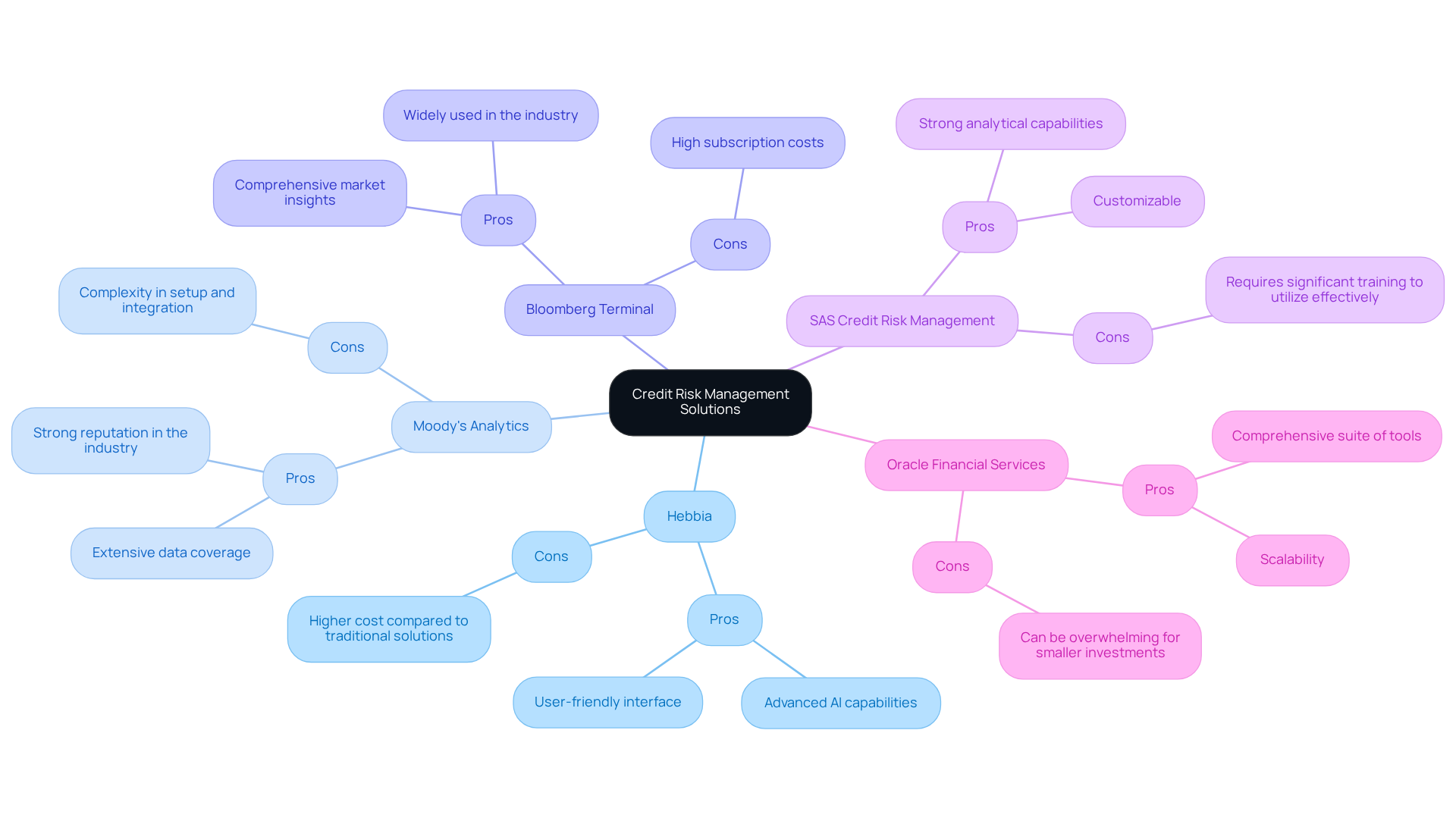 This mindmap shows different credit risk management software options. Each main branch represents a solution, and the sub-branches list the pros and cons. This way, you can easily see what each software offers and its drawbacks.