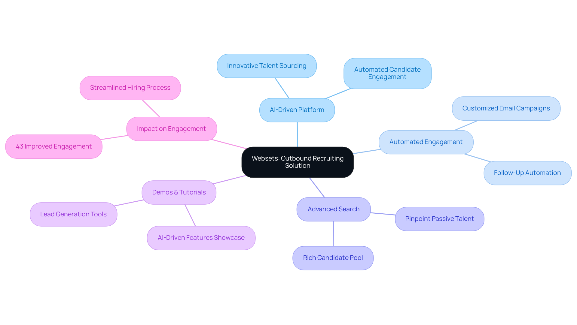 The center represents the Websets platform, with branches showing its main features and benefits. Each sub-branch provides more detail, helping you understand how this solution enhances the recruiting process.