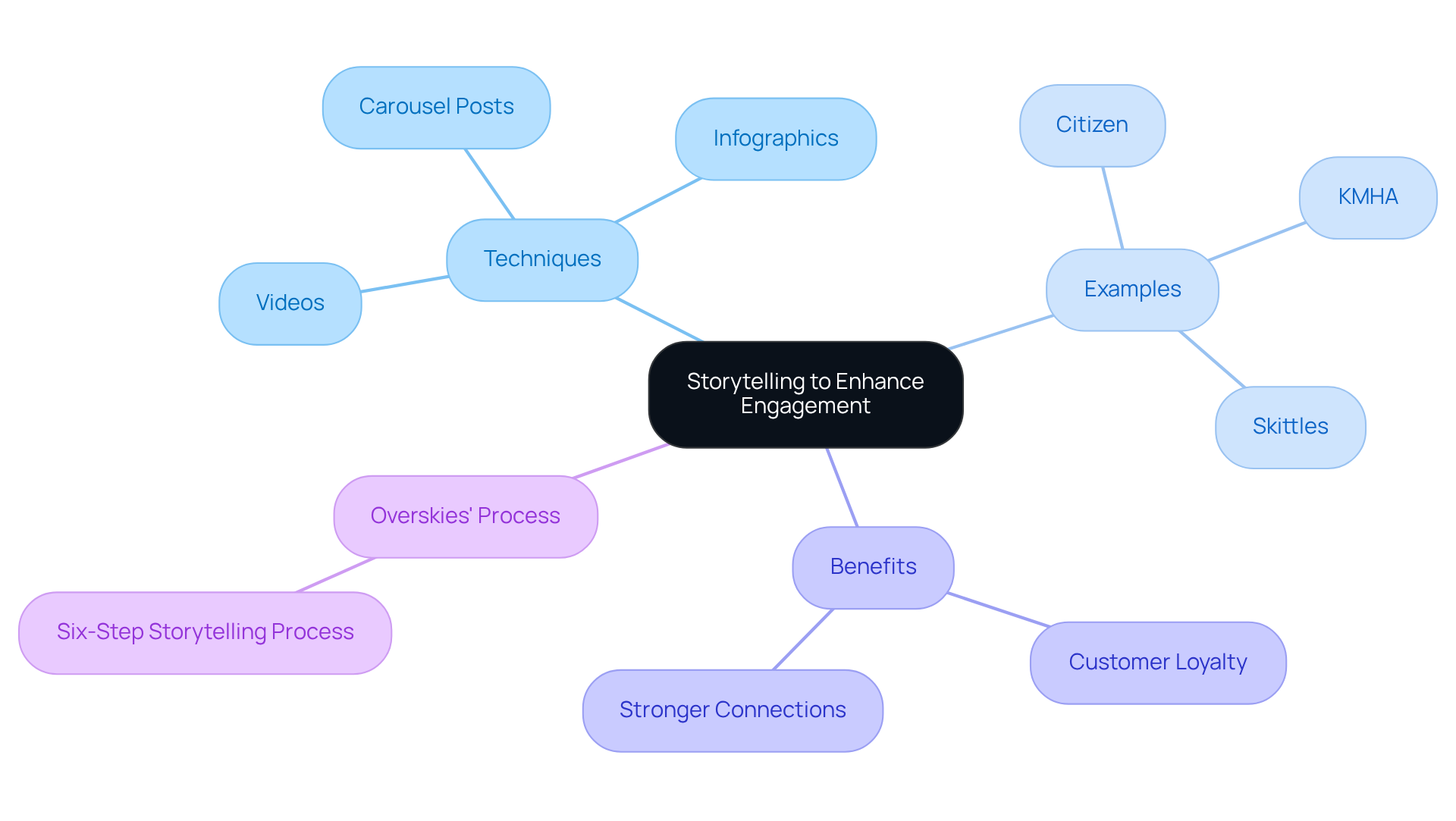 This mindmap illustrates how storytelling can enhance engagement on social media. Each branch represents a different aspect of storytelling, from techniques to real-world examples, showing how they all connect to build stronger relationships with audiences.