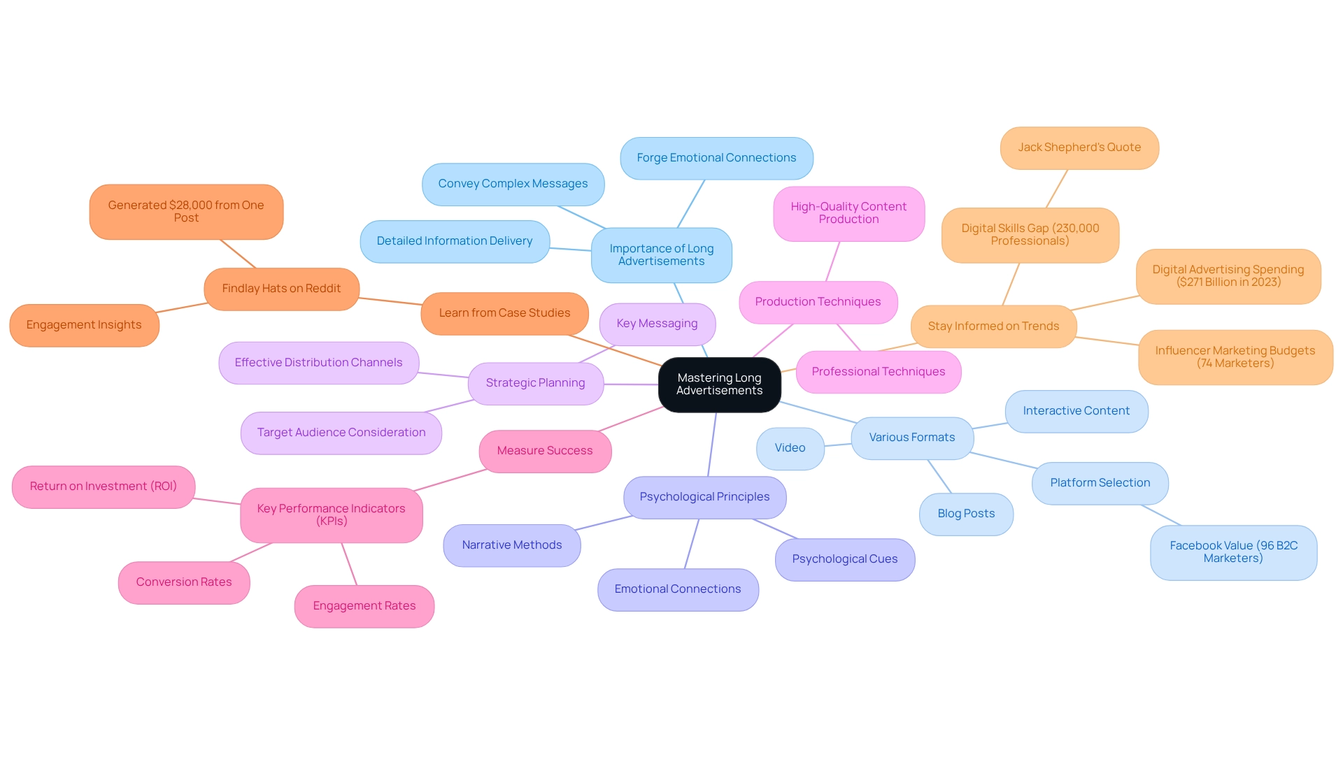 Each branch represents a different strategy for mastering long advertisements, with sub-branches detailing key points or components associated with each strategy.