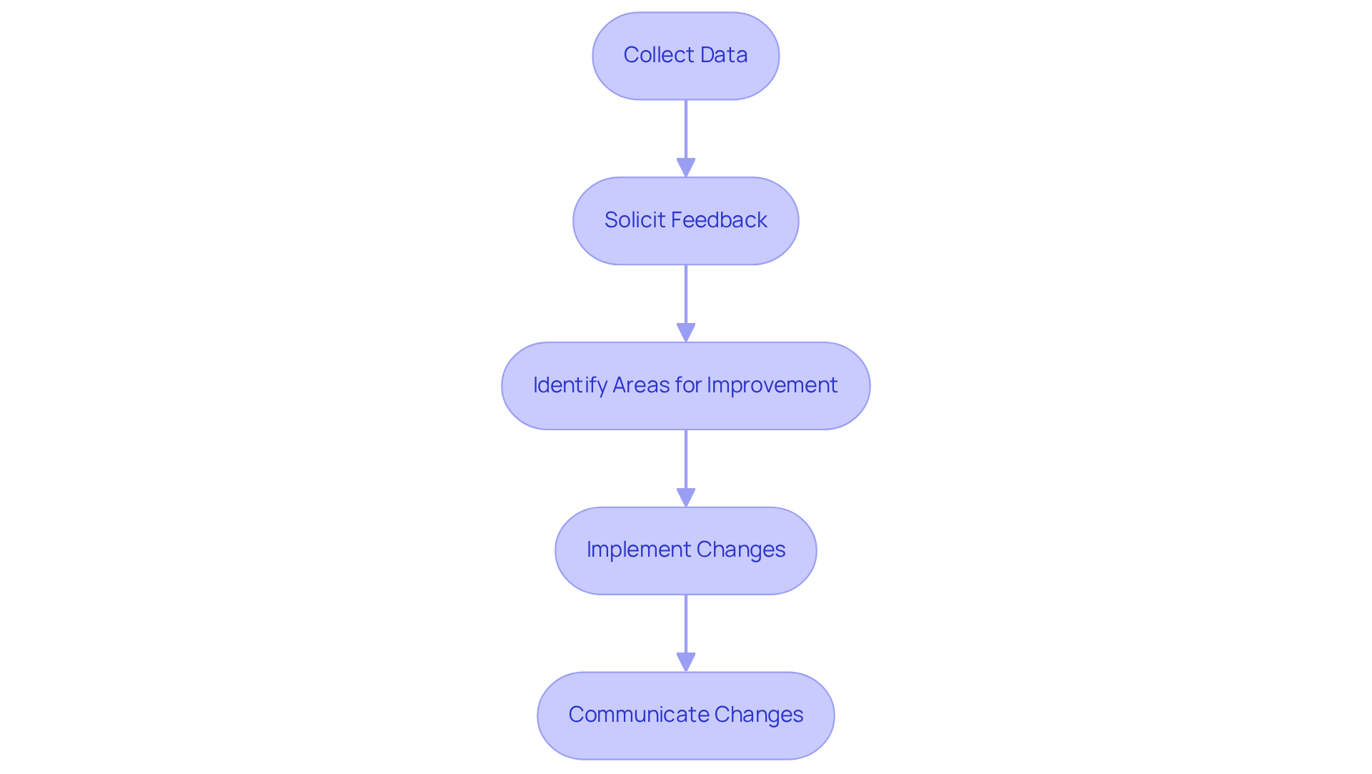 Each box represents a step in the process of improving Standard Operating Procedures. Follow the arrows to see how each step connects to the next, guiding you through the evaluation and refinement journey.