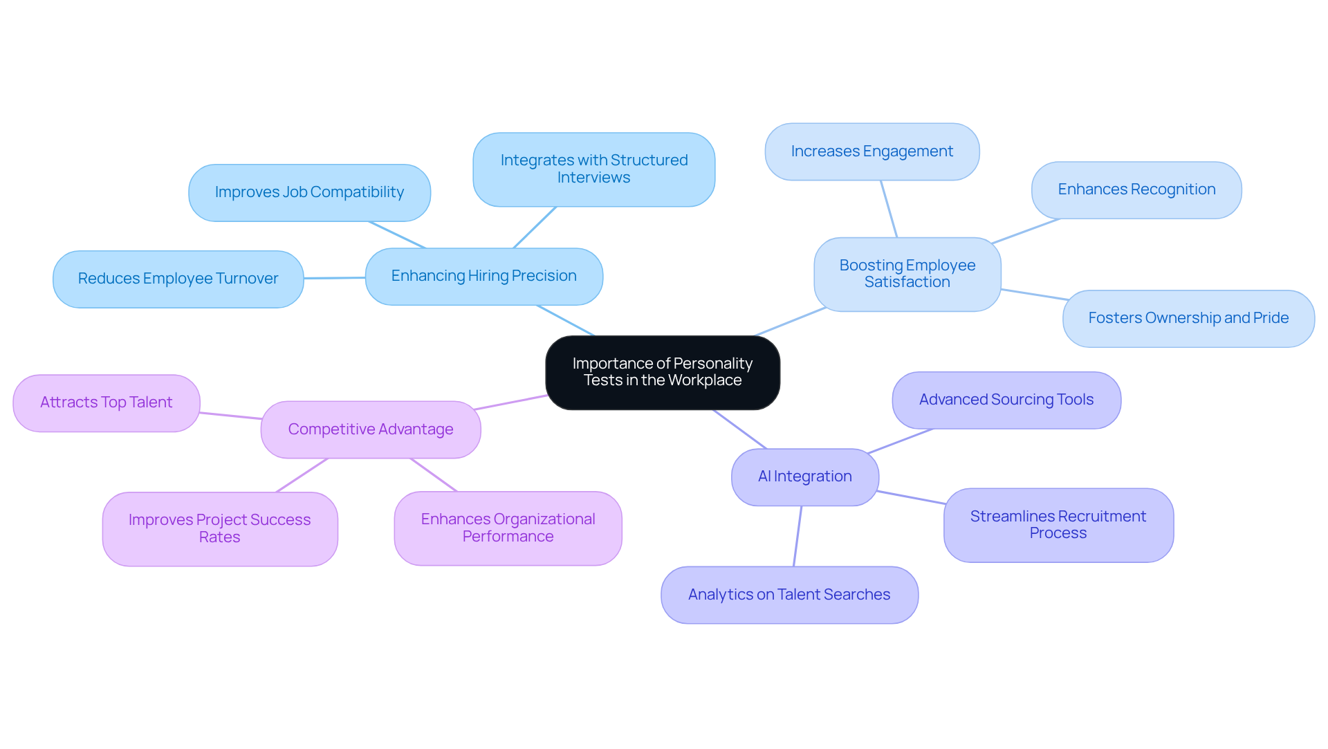 Start at the center with the main idea, then follow the branches to explore how personality tests enhance hiring and employee engagement, along with the role of AI and competitive advantages. Start at the center with the main idea, then follow the branches to explore how personality tests enhance hiring and employee engagement, along with the role of AI and competitive advantages.