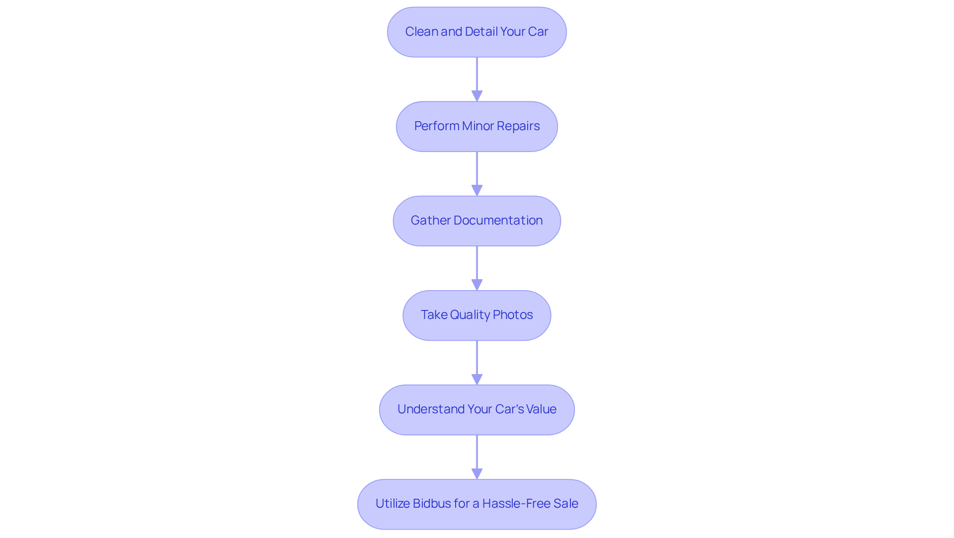 Each box represents a crucial step in getting your car ready for sale. Follow the arrows to see the order in which you should complete these tasks for the best results.