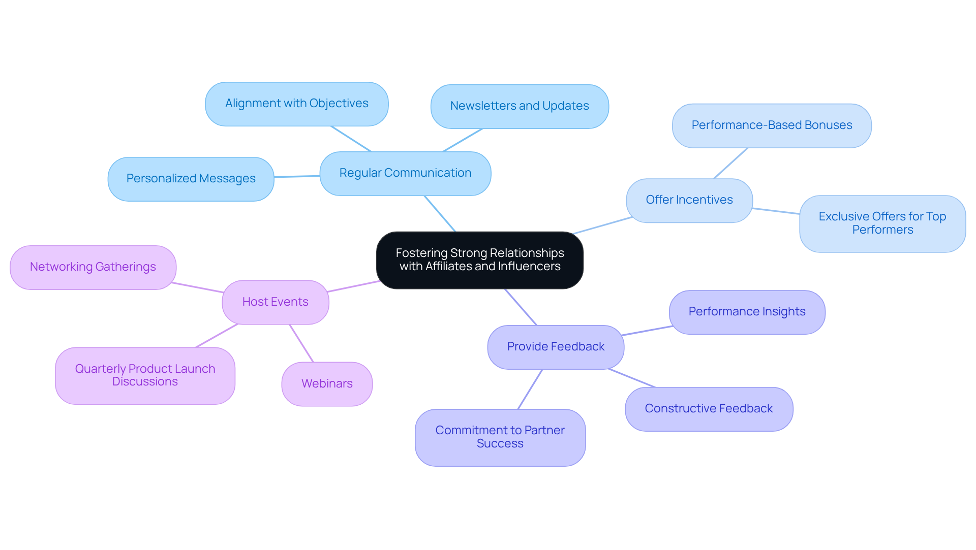 The center represents the main goal of fostering relationships, while each branch shows a different strategy. Follow the branches to see specific actions you can take to strengthen your partnerships. The center represents the main goal of fostering relationships, while each branch shows a different strategy. Follow the branches to see specific actions you can take to strengthen your partnerships.