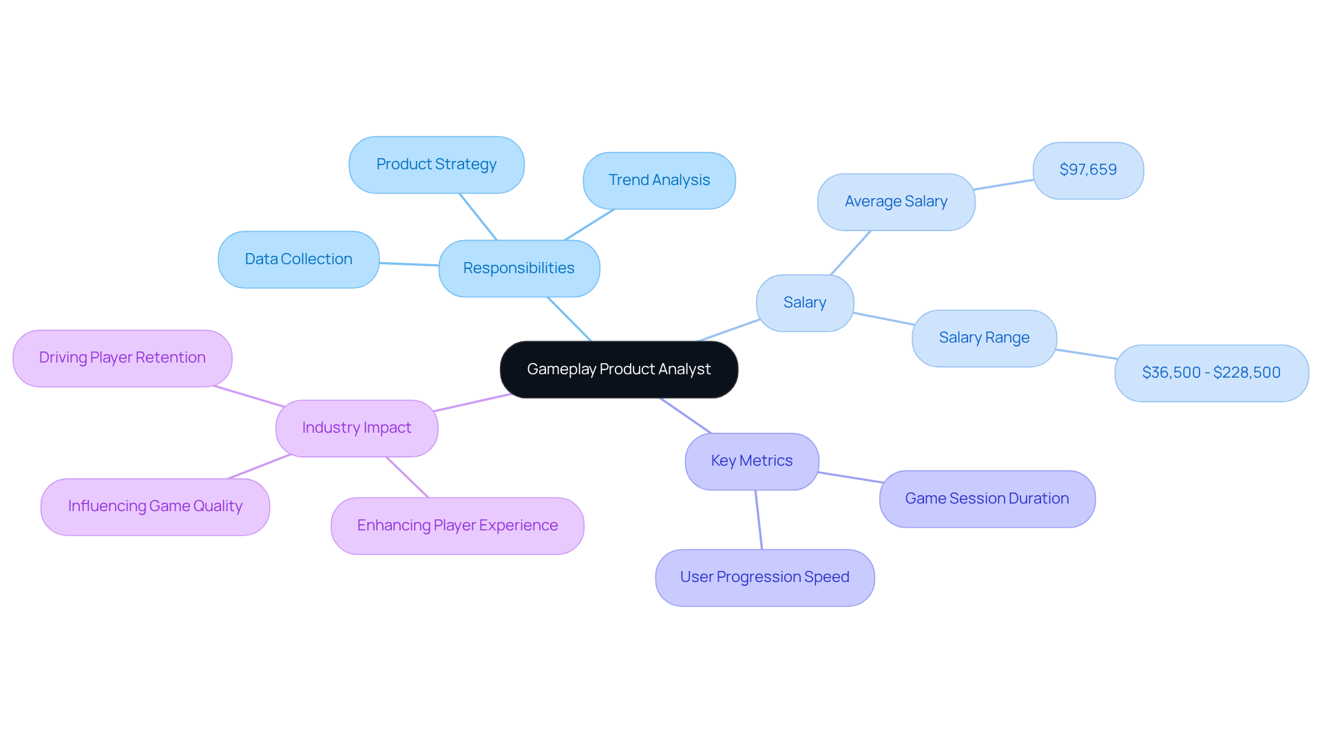 The central node represents the Gameplay Product Analyst role, with branches showing their responsibilities, salary, key metrics they track, and the impact on the gaming industry. Each branch helps illustrate how these elements connect to enhance player experience. The central node represents the Gameplay Product Analyst role, with branches showing their responsibilities, salary, key metrics they track, and the impact on the gaming industry. Each branch helps illustrate how these elements connect to enhance player experience.