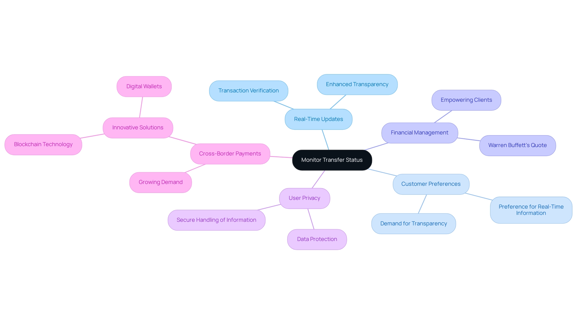 The central node represents the main focus, while each branch highlights important aspects of monitoring transfers, helping you understand how these topics connect to customer needs and banking practices.
