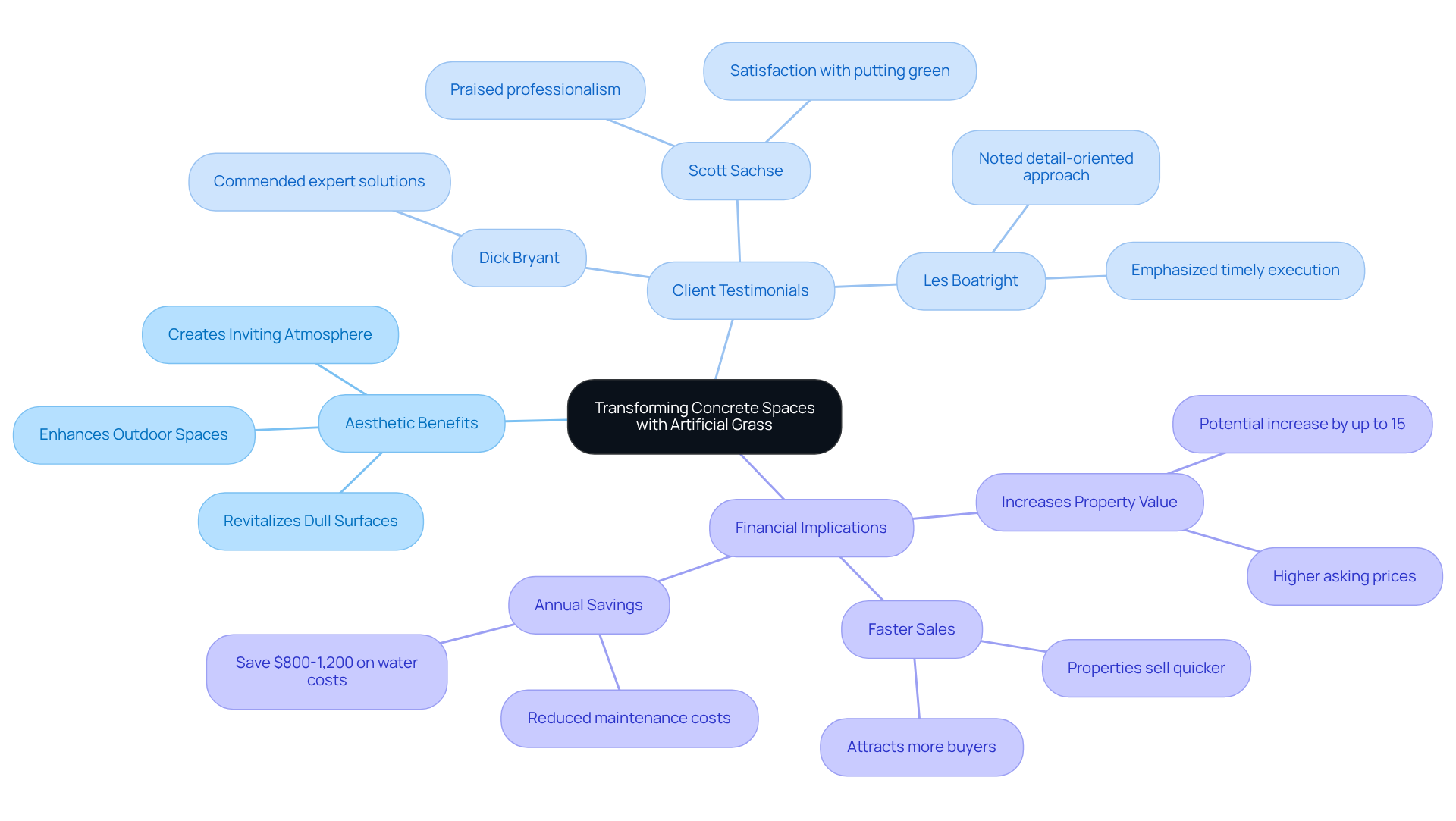 The central idea is about upgrading concrete areas with artificial grass. Each branch represents a different aspect of this transformation, from how it looks to what clients say and the financial benefits. The central idea is about upgrading concrete areas with artificial grass. Each branch represents a different aspect of this transformation, from how it looks to what clients say and the financial benefits.
