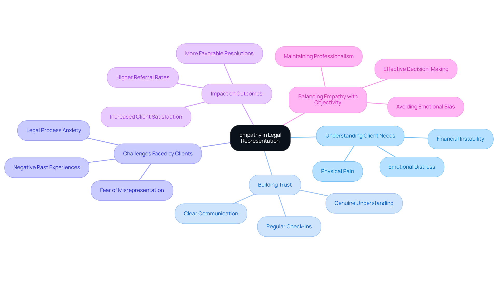 The central idea is empathy, with branches showing how it affects various aspects of the legal process. Each branch represents a key area of focus, helping you understand the multifaceted role of empathy in supporting clients.