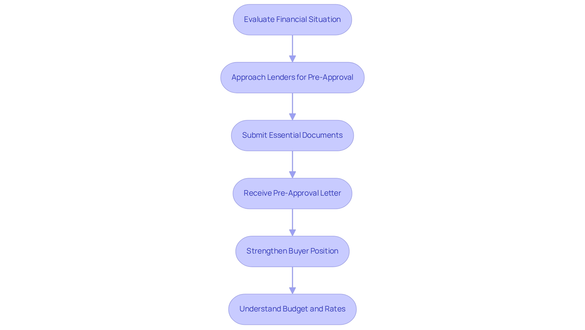Each box represents a step in the mortgage pre-approval process. Follow the arrows to see how to move from one step to the next until you are ready to buy a home.