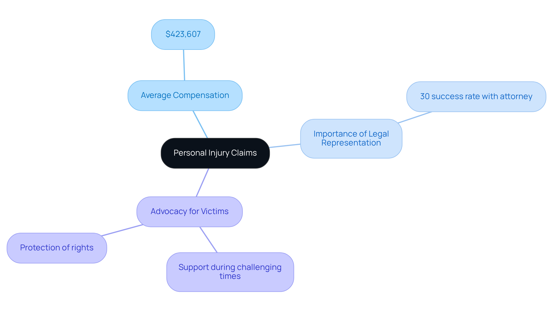 The central node represents personal injury claims, while branches show important aspects like compensation amounts and the role of legal representation. Each color-coded branch helps you understand how these elements relate to supporting victims.