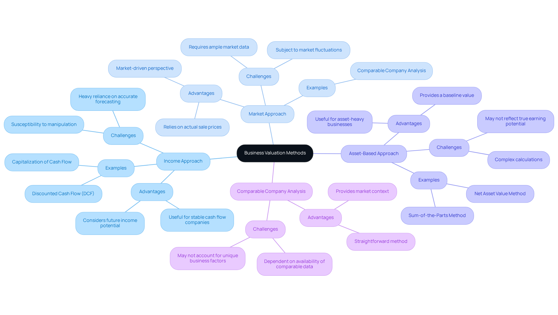 This mindmap starts with the central idea of business valuation methods. Each branch represents a different method, and the sub-branches provide details about their advantages and challenges. This visual helps you see how each method relates to the others and understand their unique features.